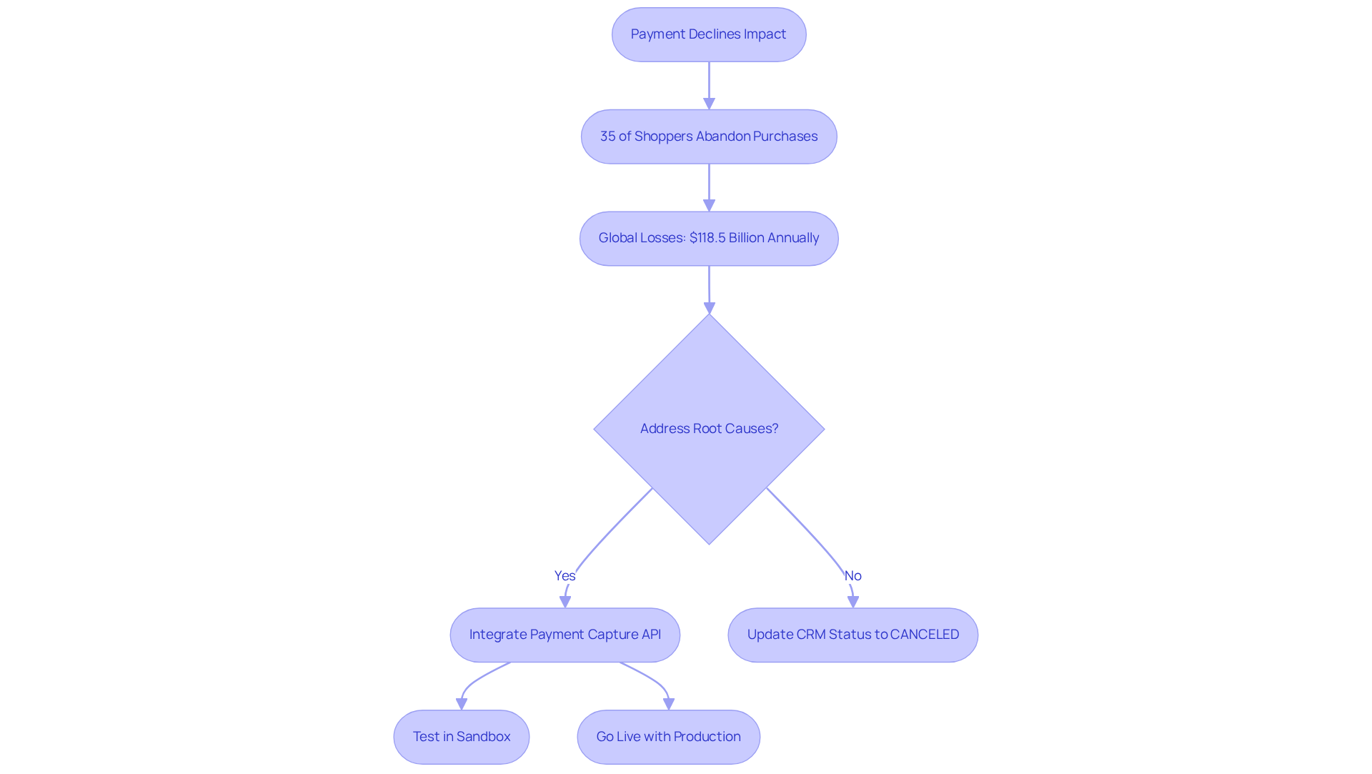This flowchart shows how payment declines affect revenue and the steps merchants can take to recover lost income. Follow the arrows to see the process from understanding the impact to implementing solutions.