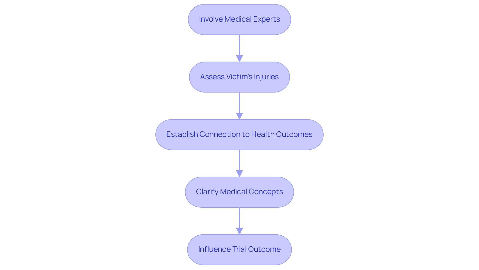 Follow the arrows to see how involving medical experts strengthens a case. Each step shows how their expertise contributes to the overall success of legal proceedings. Follow the arrows to see how involving medical experts strengthens a case. Each step shows how their expertise contributes to the overall success of legal proceedings.