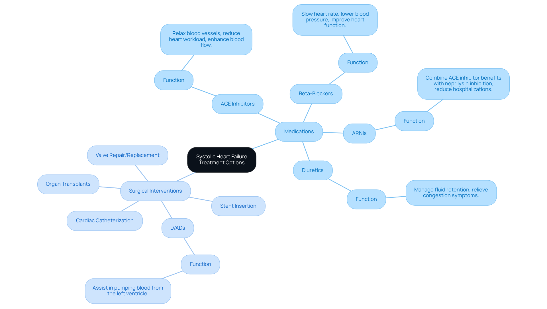 The central node represents the overall treatment approach, while the branches show different types of medications and surgical options. Each sub-branch provides a brief description of how that treatment helps manage heart failure.