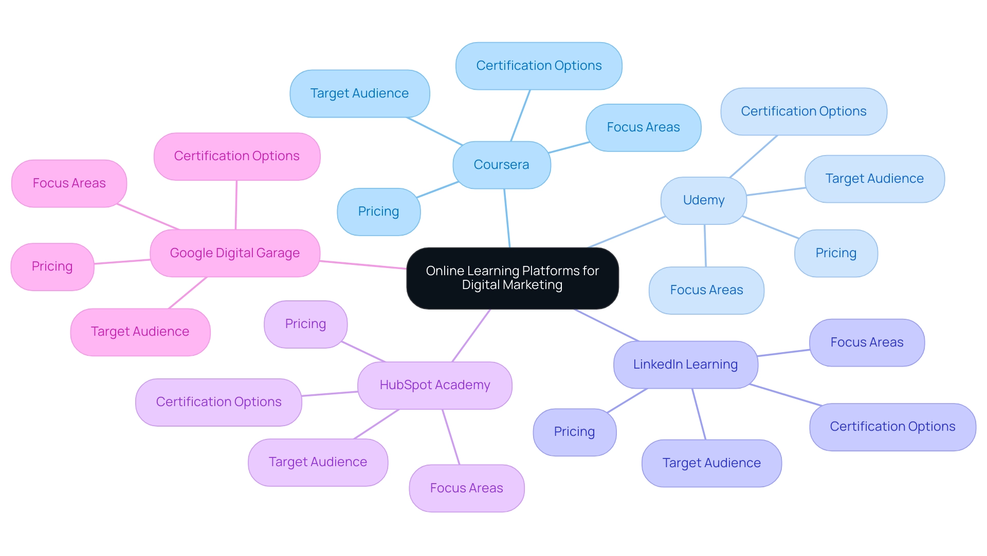 Each branch represents a learning platform, with sub-branches detailing features like pricing, certification, and focus areas.