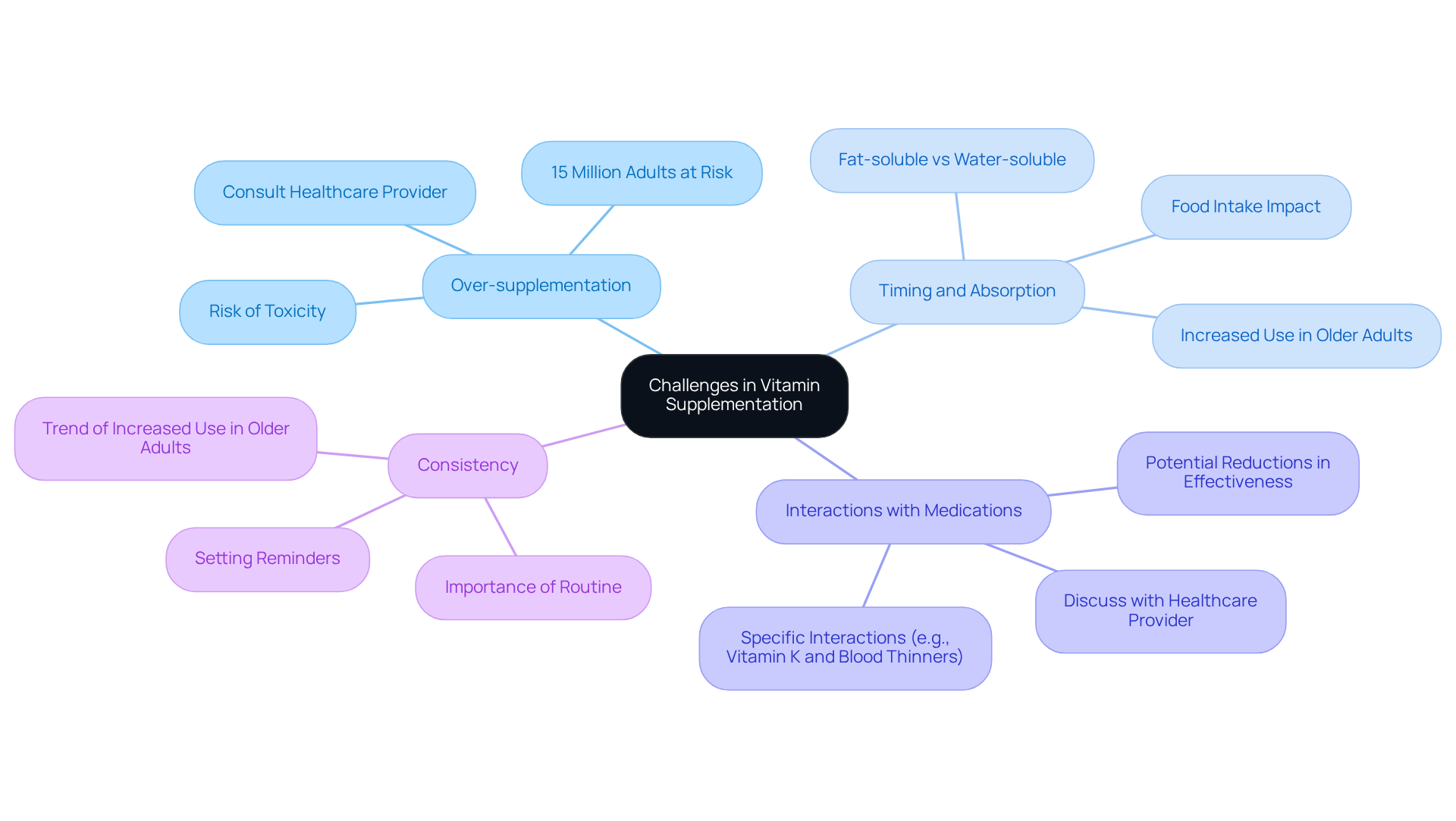 The central node represents the main topic, and each branch highlights a specific challenge you may face. The sub-points provide additional context or tips related to each challenge, helping you understand the complexities of vitamin supplementation. The central node represents the main topic, and each branch highlights a specific challenge you may face. The sub-points provide additional context or tips related to each challenge, helping you understand the complexities of vitamin supplementation.