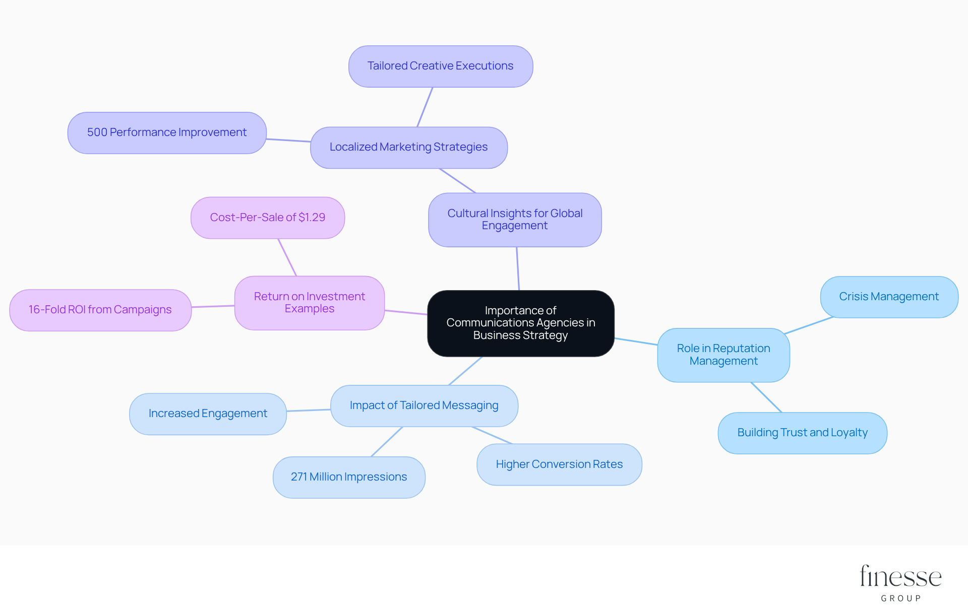 The central node represents the overarching theme, while the branches illustrate specific areas where communications agencies add value. Each color-coded branch highlights different aspects, making it easy to see how they contribute to a company's strategy and success.