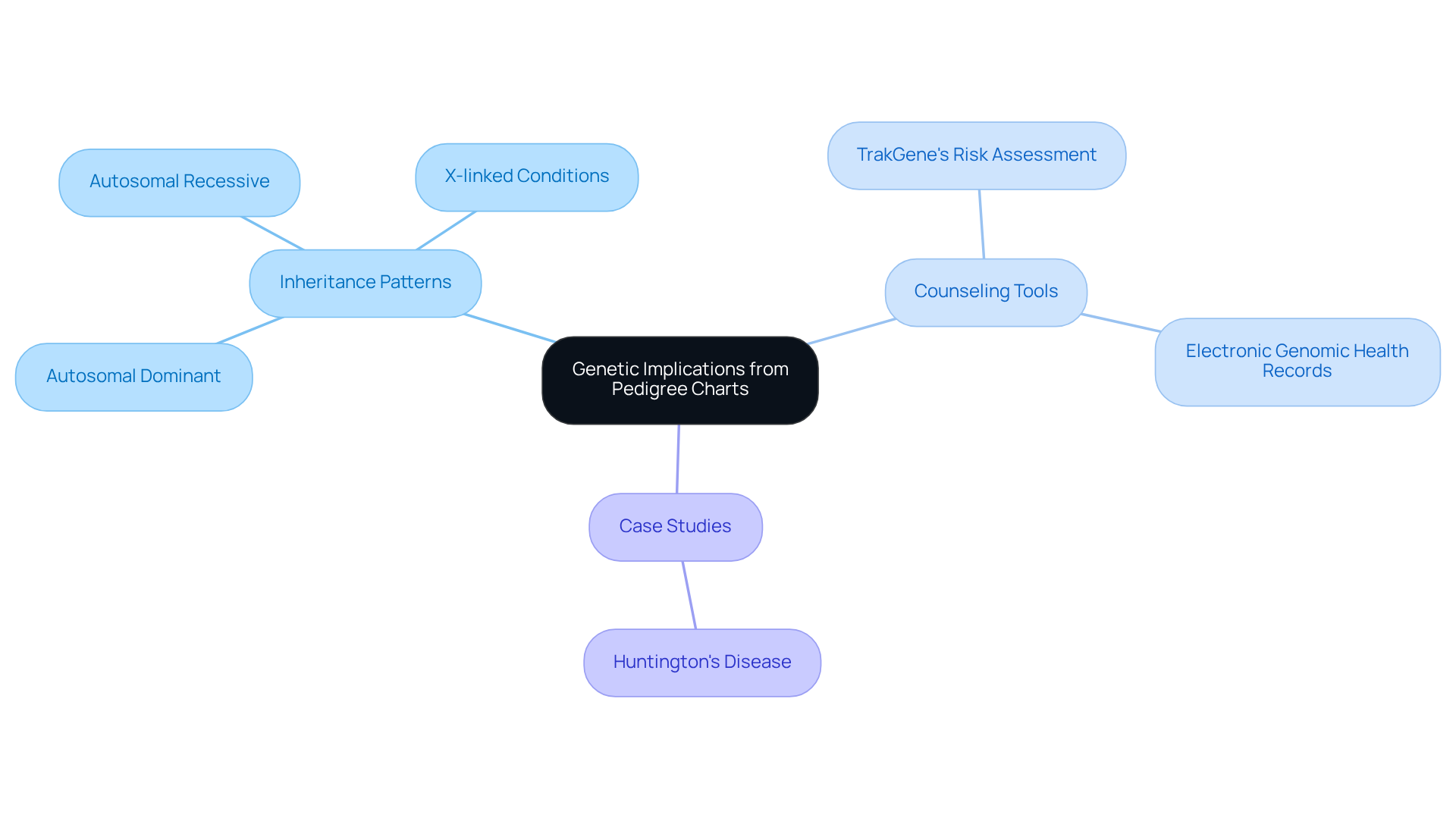This mindmap starts with the central theme of interpreting genetic implications. Each branch represents a different aspect of genetic counseling, showing how inheritance patterns, tools, and case studies are interconnected. Follow the branches to explore how these elements contribute to understanding hereditary risks. This mindmap starts with the central theme of interpreting genetic implications. Each branch represents a different aspect of genetic counseling, showing how inheritance patterns, tools, and case studies are interconnected. Follow the branches to explore how these elements contribute to understanding hereditary risks.