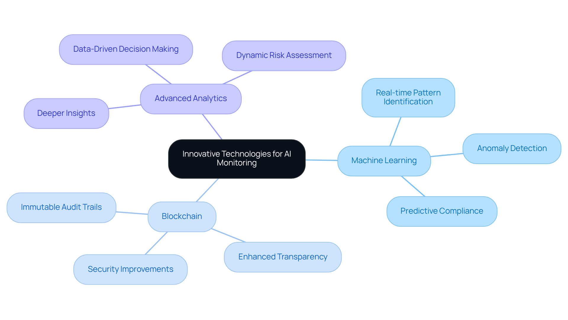 The central node represents the main theme, while the branches show different technologies and their benefits. Each color-coded branch helps you quickly identify the technology and its specific contributions to AI monitoring.