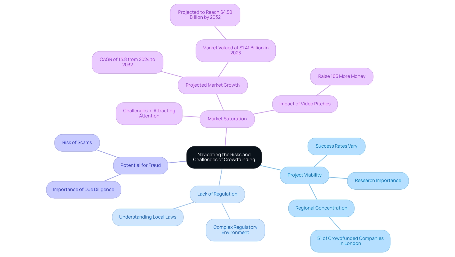 The central node represents the overall topic, with branches depicting key risks and challenges associated with crowdfunding.