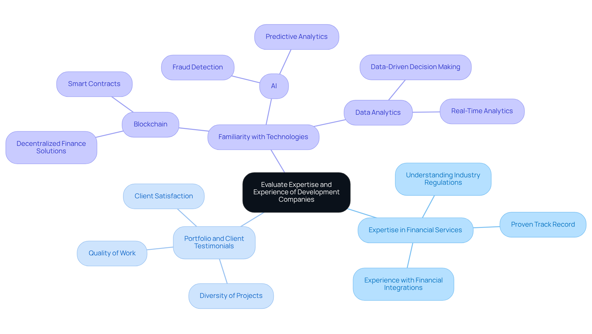 Start at the center with the main evaluation theme, then follow the branches to explore each criterion for selecting a development company. Each branch leads to specific aspects to consider, helping you visualize the evaluation process.
