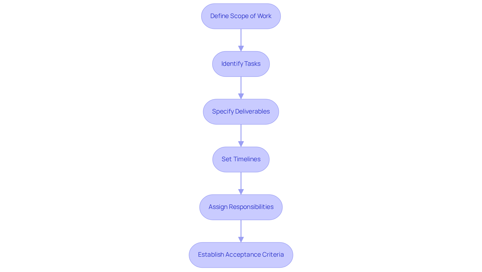 This flowchart illustrates the steps involved in creating a clear Scope of Work. Each box represents a crucial step in the process, and the arrows show how these steps connect to ensure a well-structured agreement.