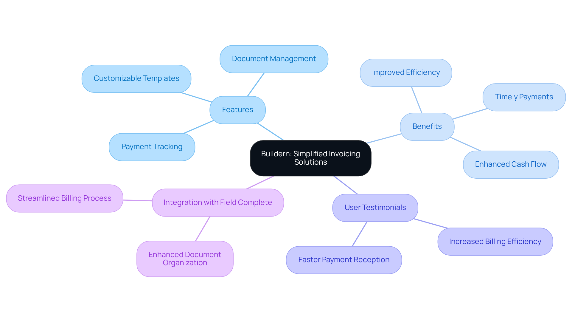 The central node represents Buildern's software, with branches showing its features, benefits, and real user experiences. Each branch helps you understand how Buildern can simplify invoicing for builders.