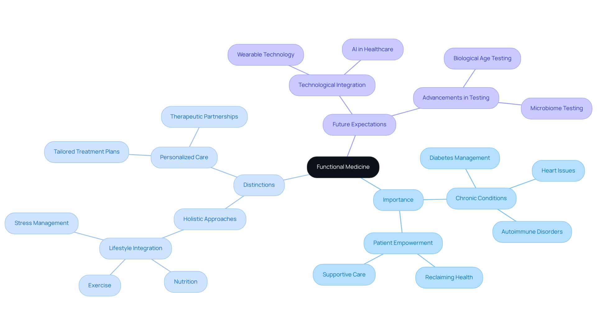 This mindmap starts with the central idea of functional medicine and branches out to show its importance and distinctions. Each branch represents a key aspect of functional medicine, helping you see how they connect and contribute to a holistic approach to health.