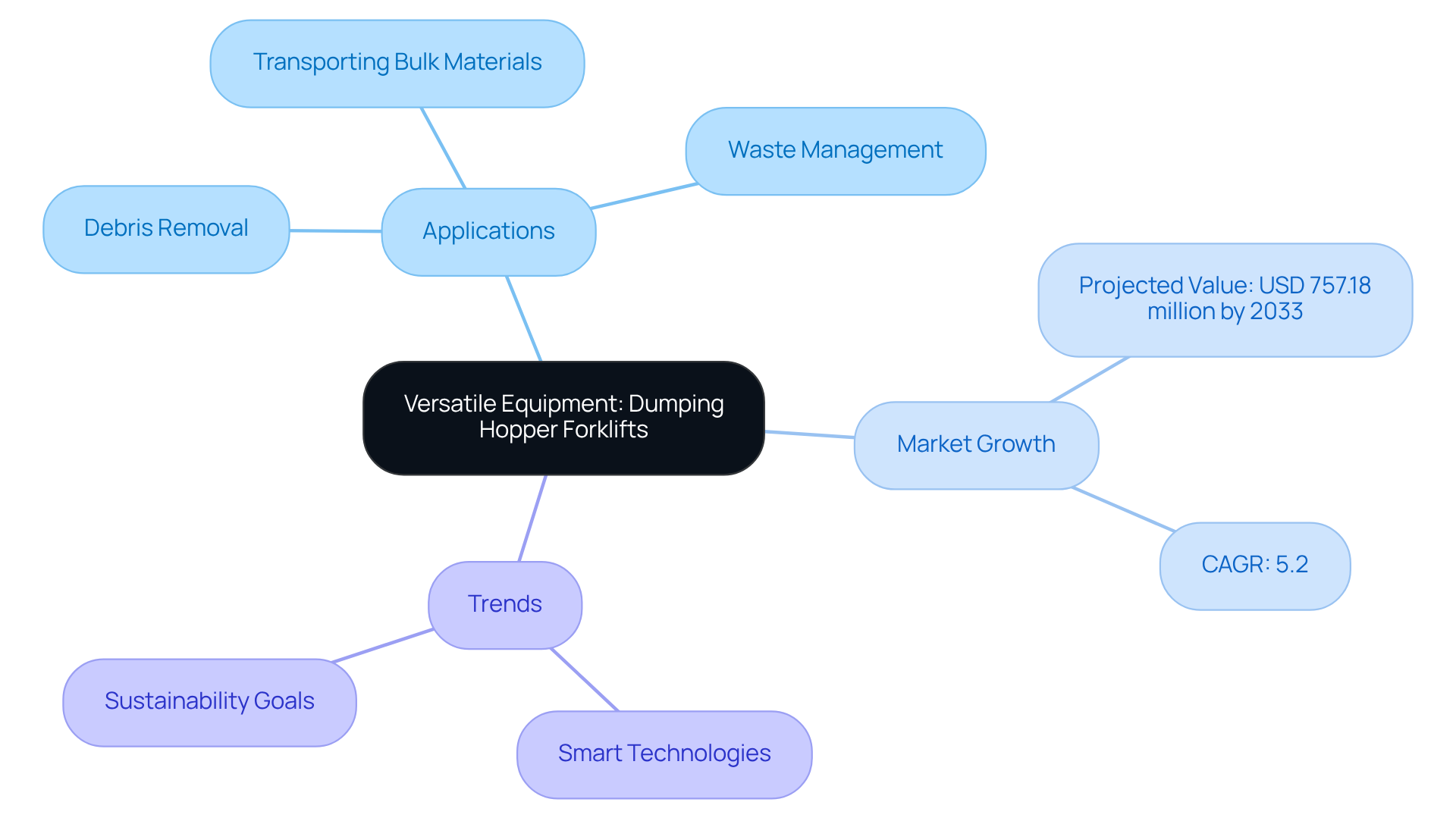 The central node represents the main topic, while branches show different aspects like applications, market growth, and trends. Each sub-branch provides specific details, helping you see how everything connects. The central node represents the main topic, while branches show different aspects like applications, market growth, and trends. Each sub-branch provides specific details, helping you see how everything connects.