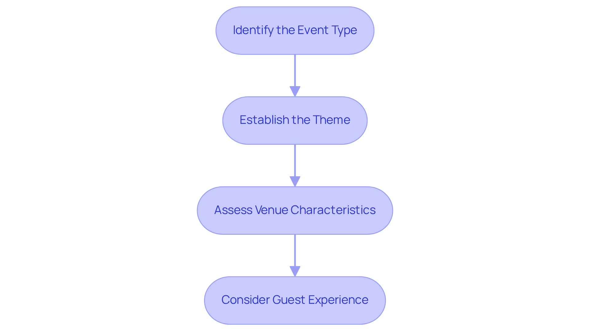 Each box represents a crucial step in planning your event. Follow the arrows to see how each step leads to the next, helping you create a cohesive and well-thought-out event.
