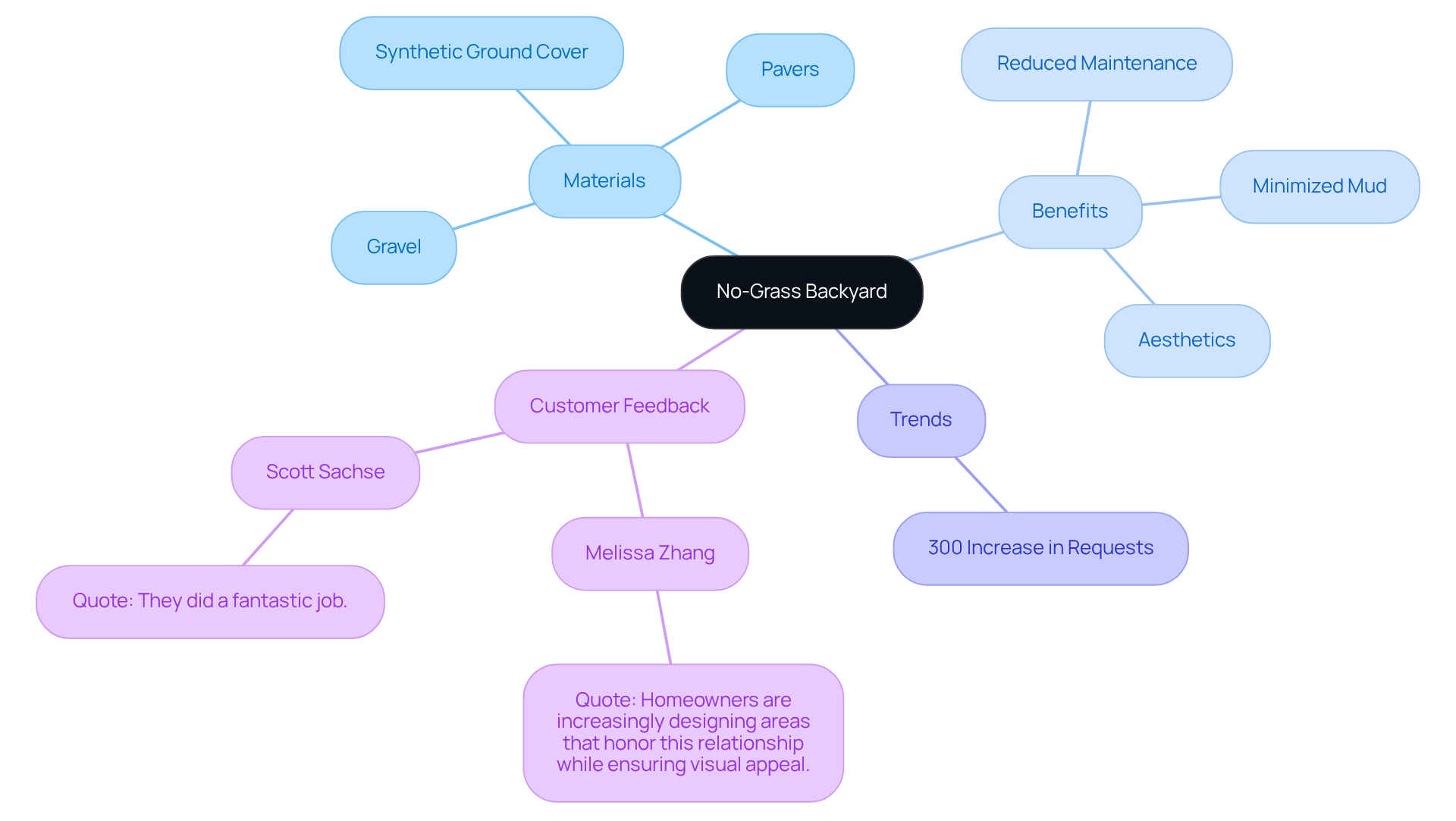 This mindmap shows how a no-grass backyard can be designed for pet owners. Each branch represents a different aspect: materials to use, benefits of going no-grass, the growing trend in requests, and what customers are saying about their experiences. Follow the branches to see how everything connects! This mindmap shows how a no-grass backyard can be designed for pet owners. Each branch represents a different aspect: materials to use, benefits of going no-grass, the growing trend in requests, and what customers are saying about their experiences. Follow the branches to see how everything connects!
