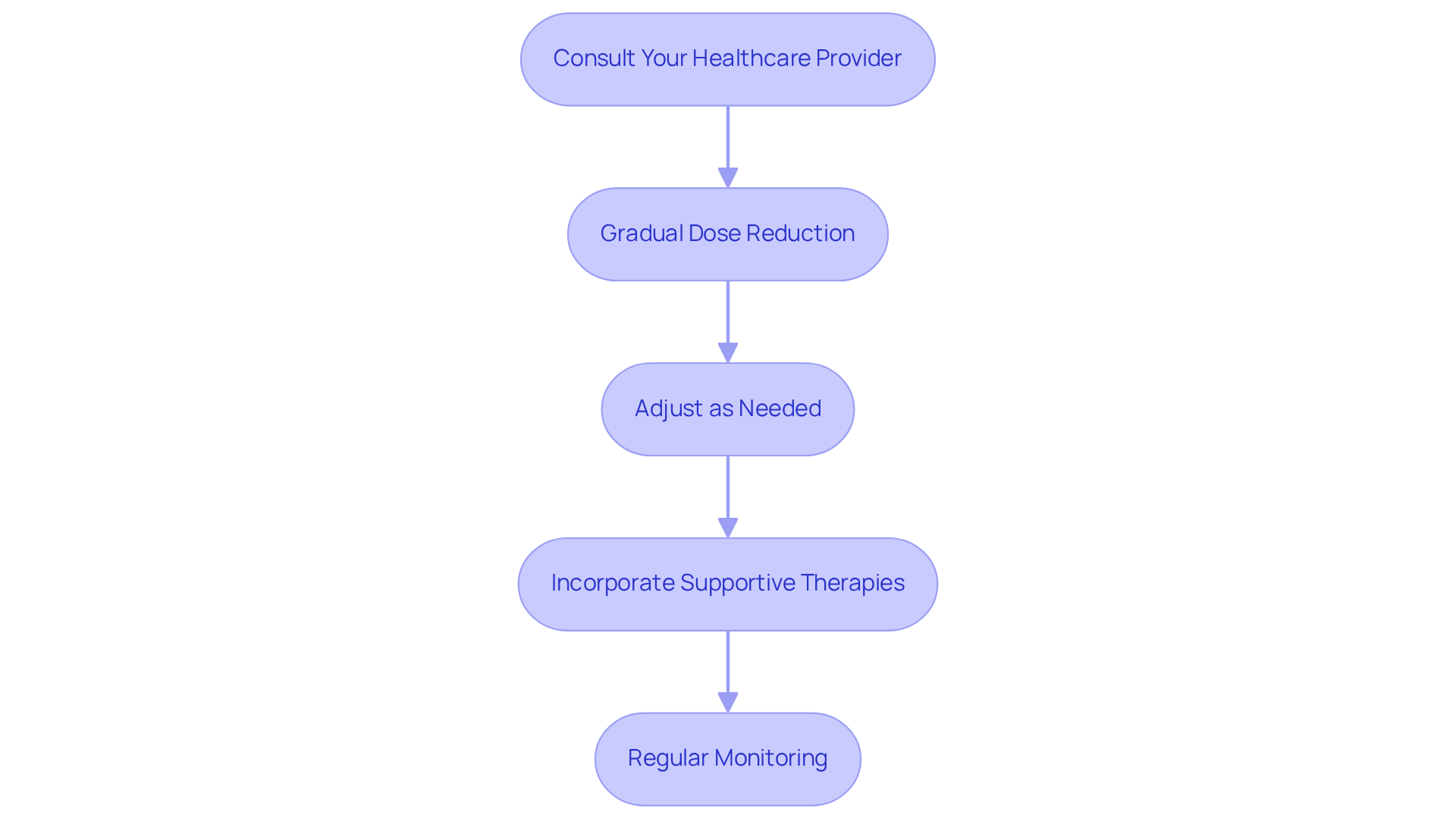 Each box represents a step in the tapering process. Follow the arrows to see how to transition off TRT safely, starting from consulting your healthcare provider to regular monitoring of your health.