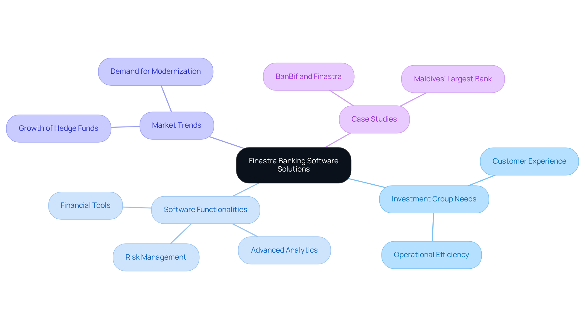This mindmap illustrates how Finastra's software solutions cater to the diverse needs of investment groups. Each branch represents a different aspect of the software's impact, helping you see how they connect to improve customer experiences and operational efficiency.