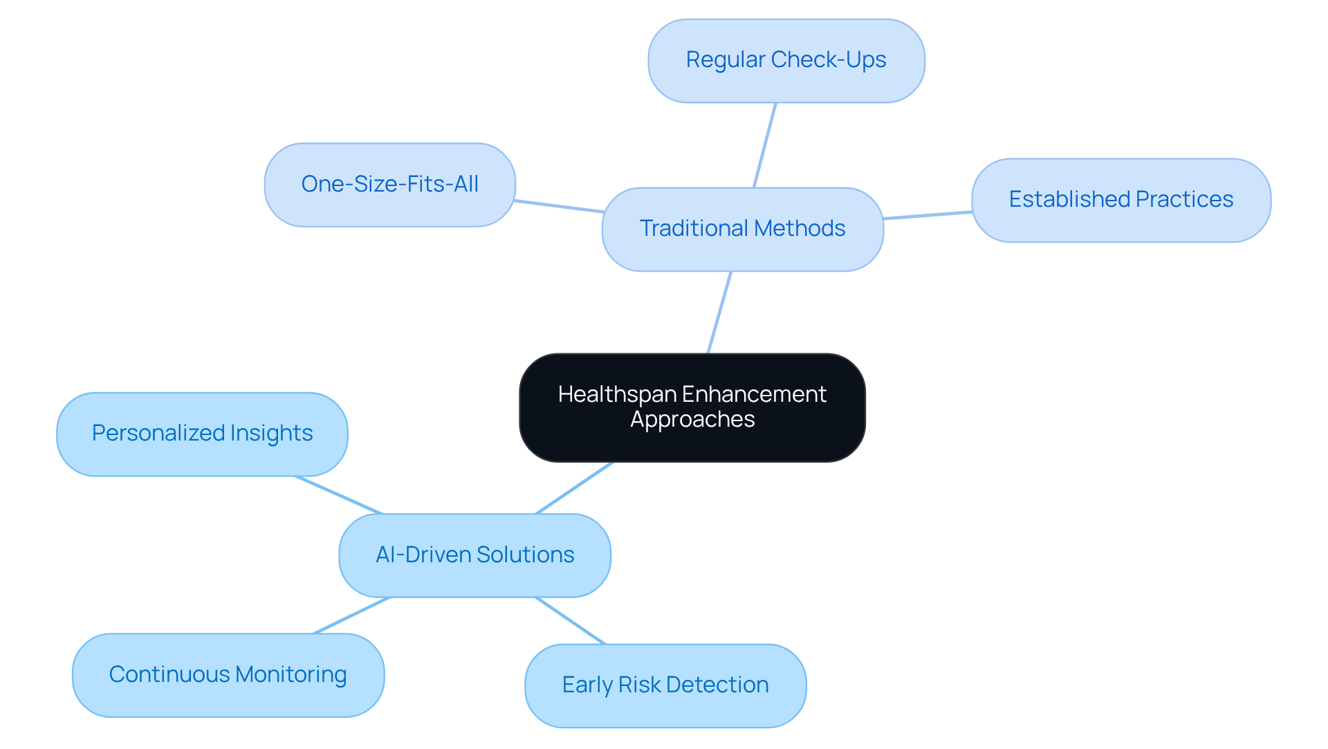 This mindmap illustrates the key differences between AI-driven healthspan solutions and traditional methods. Each branch represents a unique aspect of these approaches, helping you see how they compare and what benefits each offers.