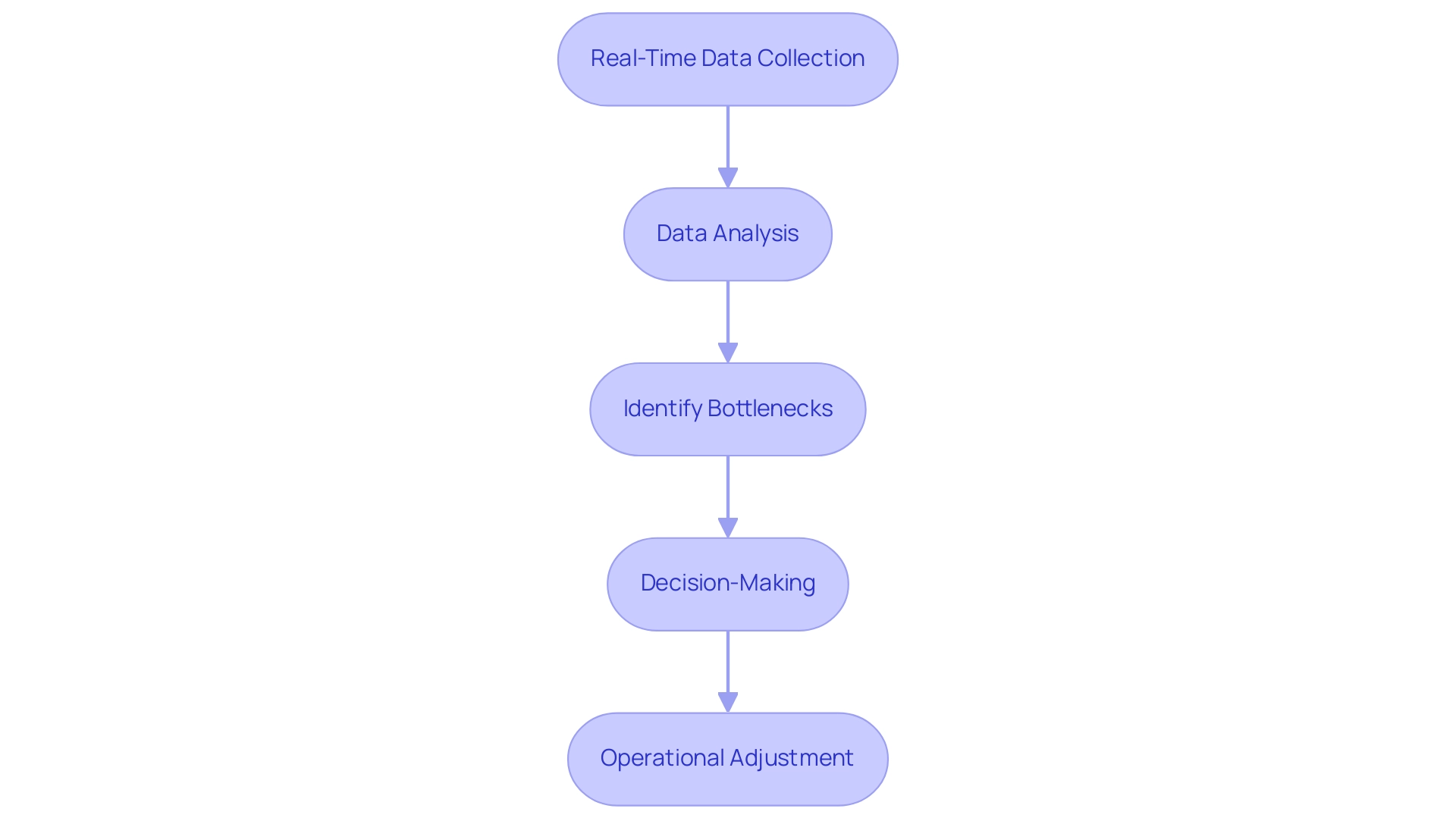 Each box represents a step in the process of using real-time data to enhance healthcare operations, with arrows showing the sequential flow from data collection to operational adjustments.