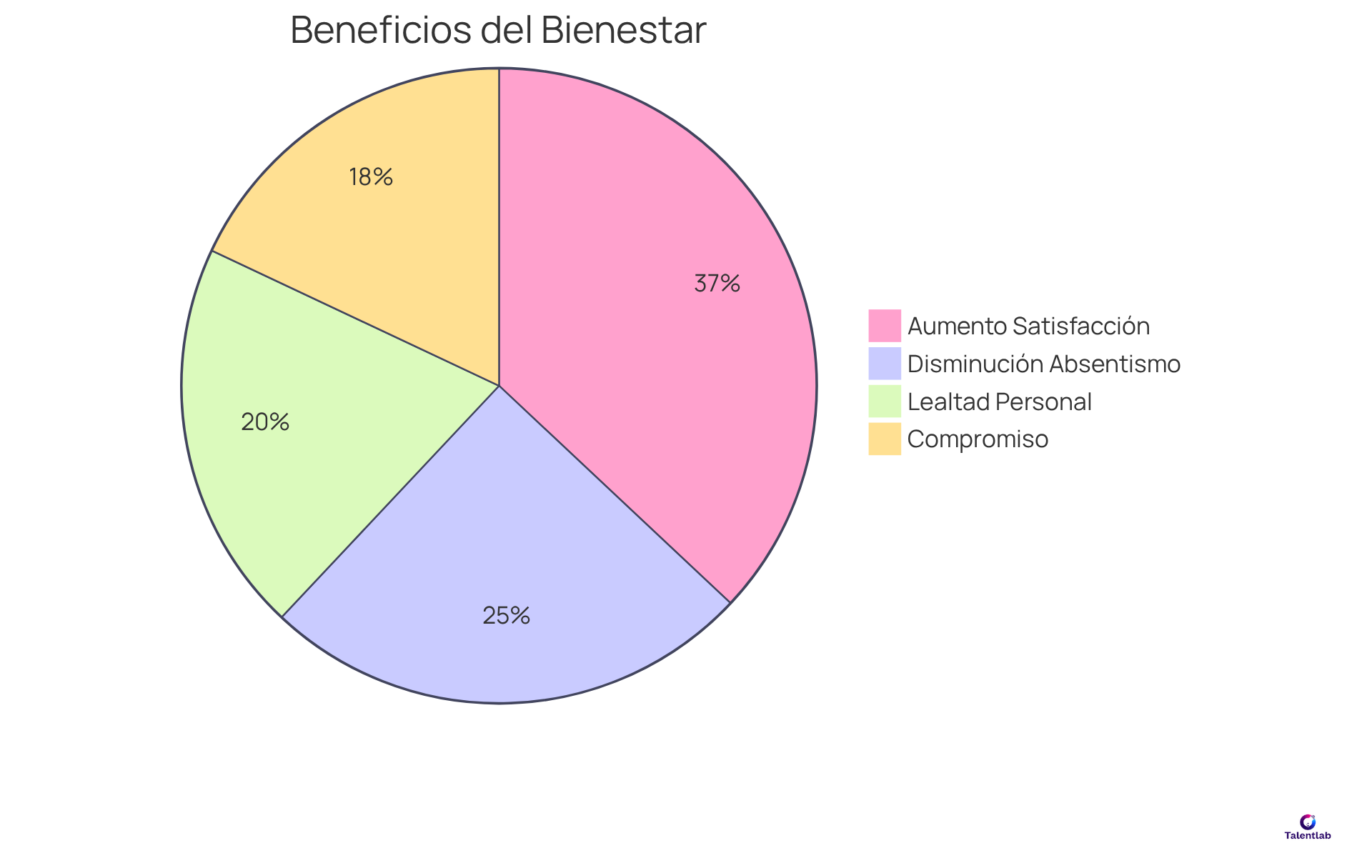 Cada segmento del gráfico representa un beneficio del bienestar laboral. Un segmento más grande significa un impacto mayor en el éxito de la organización. Por ejemplo, el segmento azul muestra cómo la disminución del absentismo contribuye significativamente a la productividad.