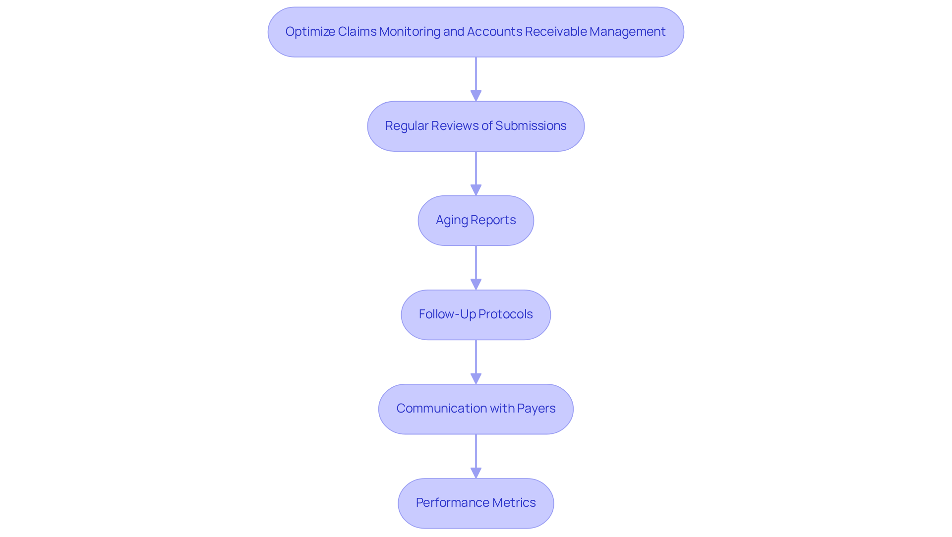Each box represents a key strategy for managing claims and accounts receivable. Follow the arrows to see how each step connects to the overall goal of improving financial outcomes for healthcare practices. Each box represents a key strategy for managing claims and accounts receivable. Follow the arrows to see how each step connects to the overall goal of improving financial outcomes for healthcare practices.