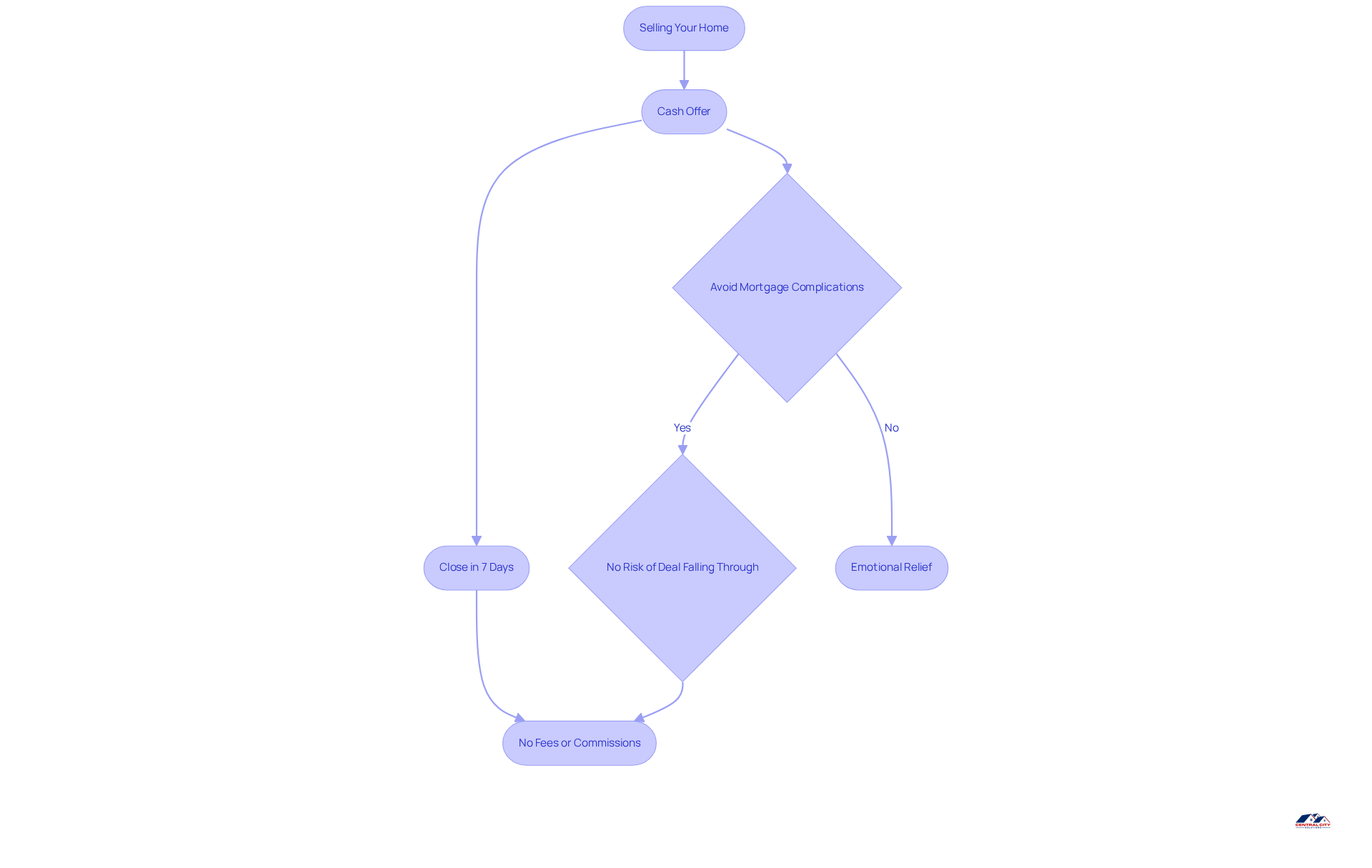 This flowchart outlines the simplified process of selling your home with a cash offer. Each box represents a key stage, showing how quickly and easily you can close the deal without typical hassles. This flowchart outlines the simplified process of selling your home with a cash offer. Each box represents a key stage, showing how quickly and easily you can close the deal without typical hassles.