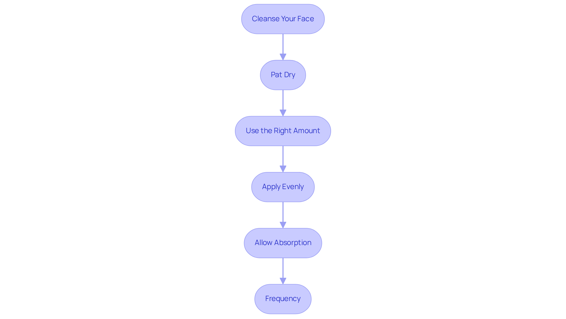 Each box shows a step in the process of applying the cream. Follow the arrows to see the order of actions you should take for the best results. This flowchart helps you visualize how to care for your skin effectively. Each box shows a step in the process of applying the cream. Follow the arrows to see the order of actions you should take for the best results. This flowchart helps you visualize how to care for your skin effectively.