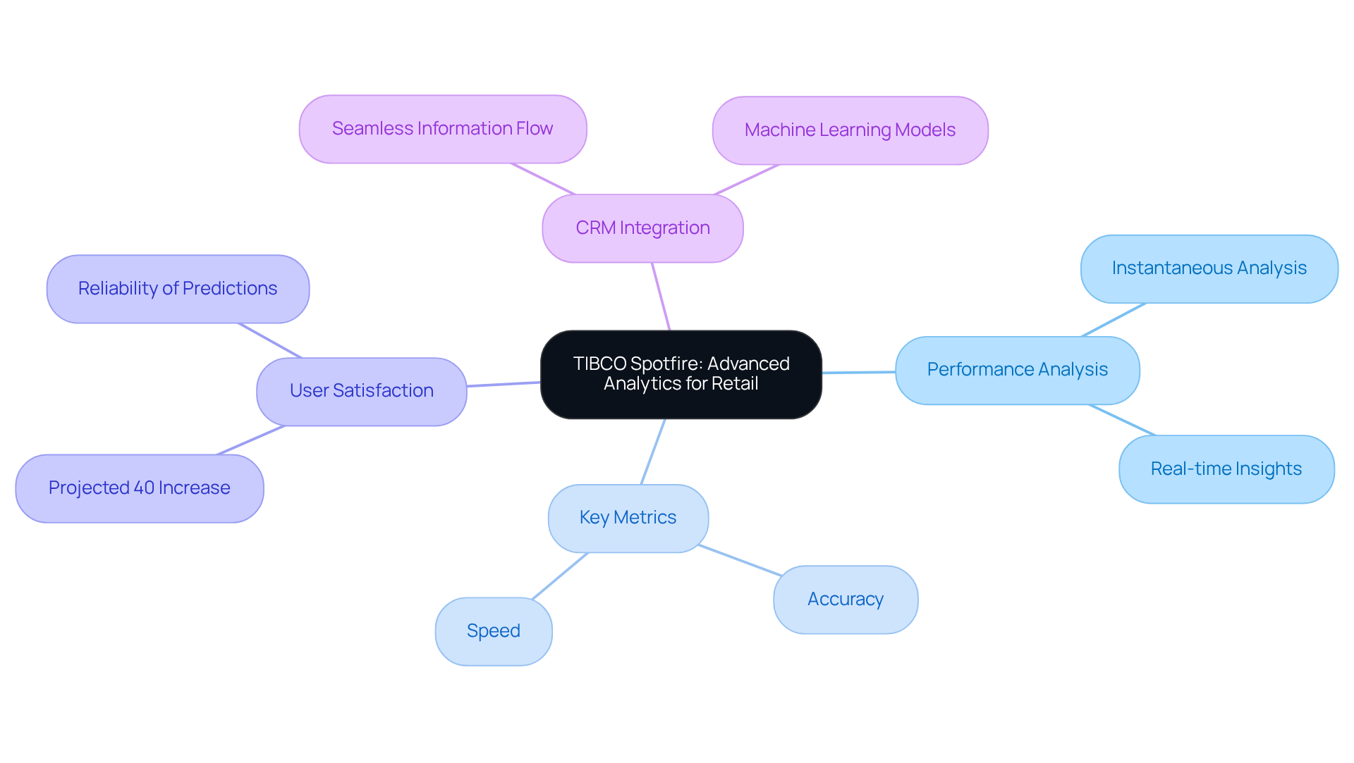 The central node represents TIBCO Spotfire, while the branches show its main features and benefits. Each sub-branch provides more detail, helping you understand how Spotfire can transform retail analytics.
