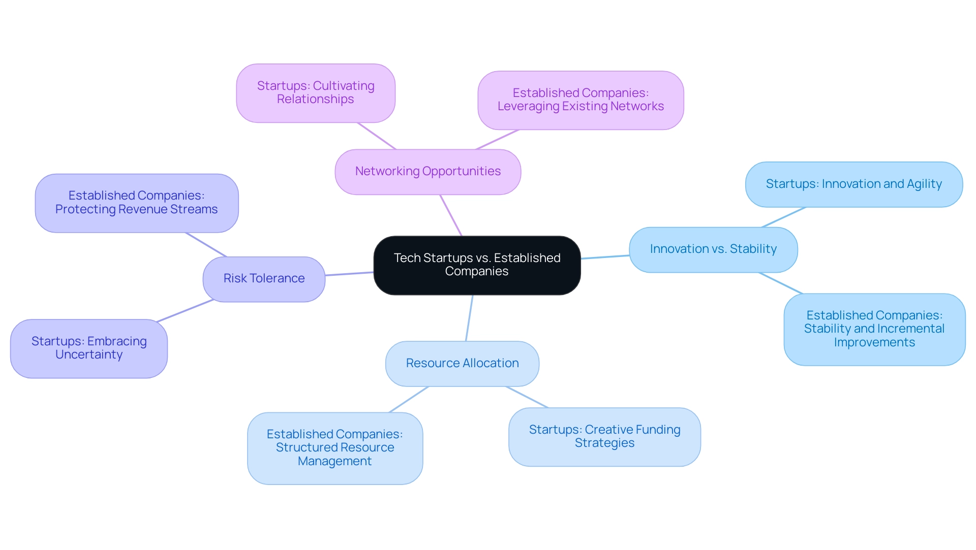 The central node represents the comparison theme, with branches for each aspect of comparison. Color coding distinguishes between startups and established companies.