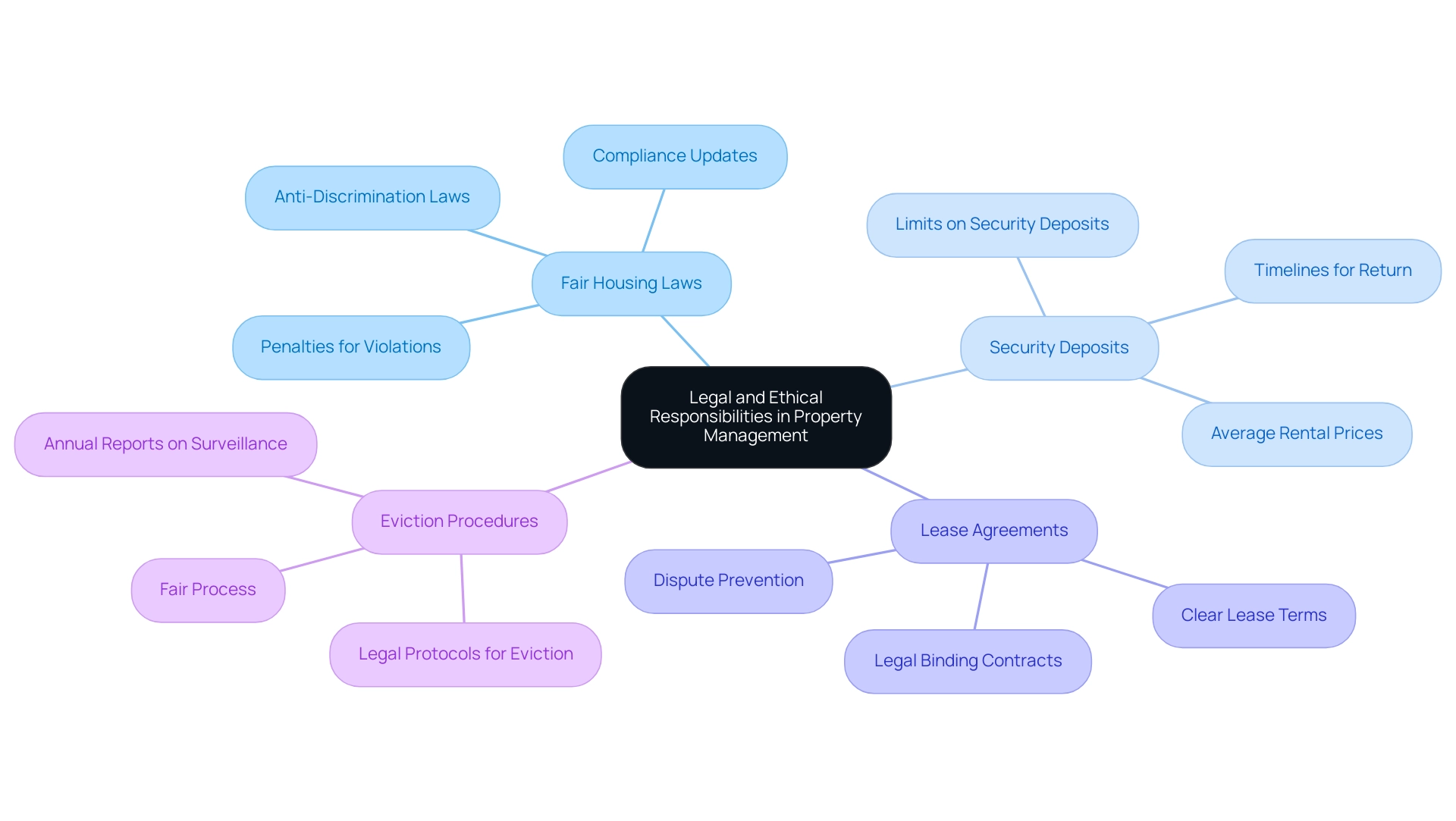 Main branches represent key areas of responsibility, while sub-branches provide details on specific laws and practices. Each color corresponds to a different responsibility category.