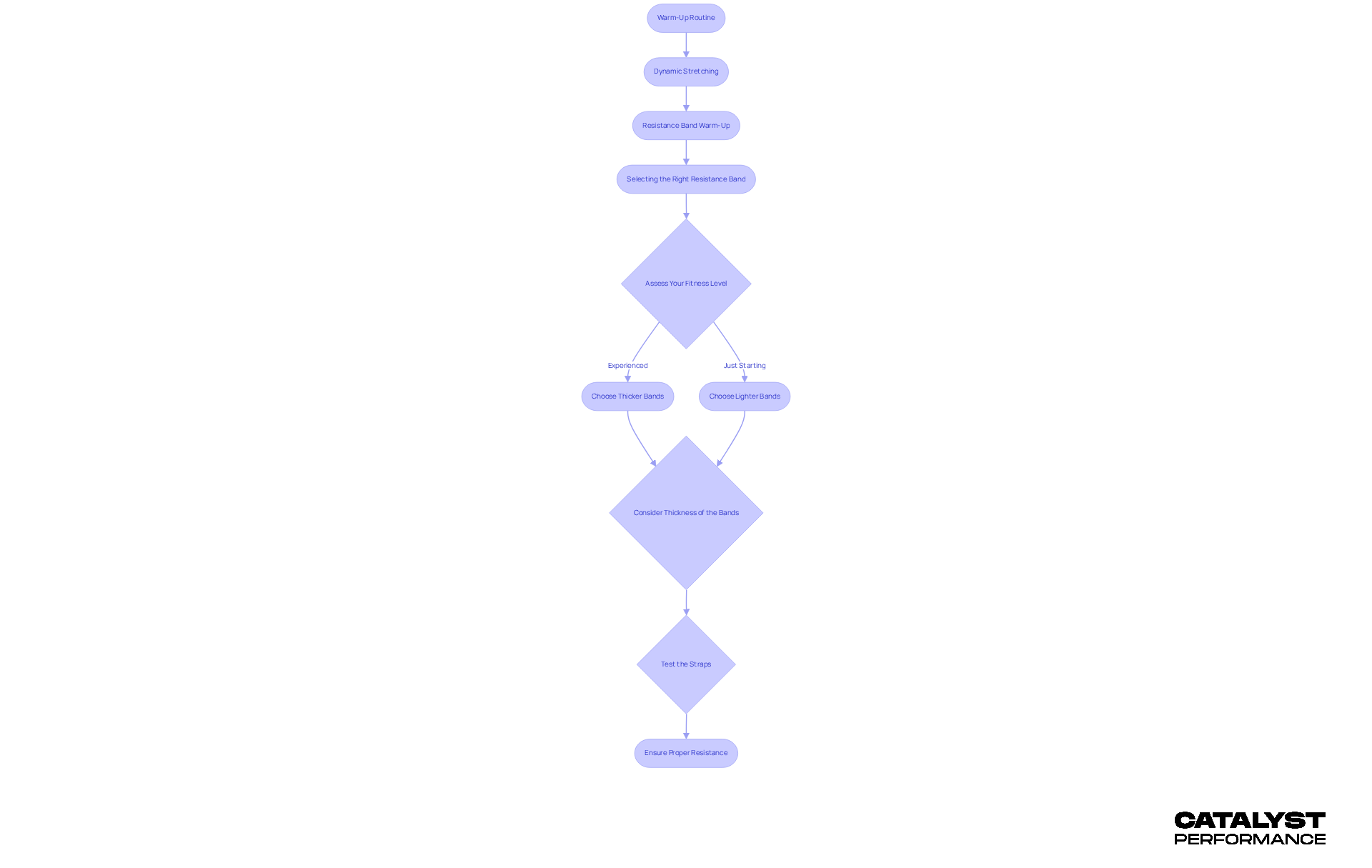 Follow the arrows to see the steps you need to take before starting your resistance band workout. Each section guides you through warming up your body and choosing the right band for your fitness level.