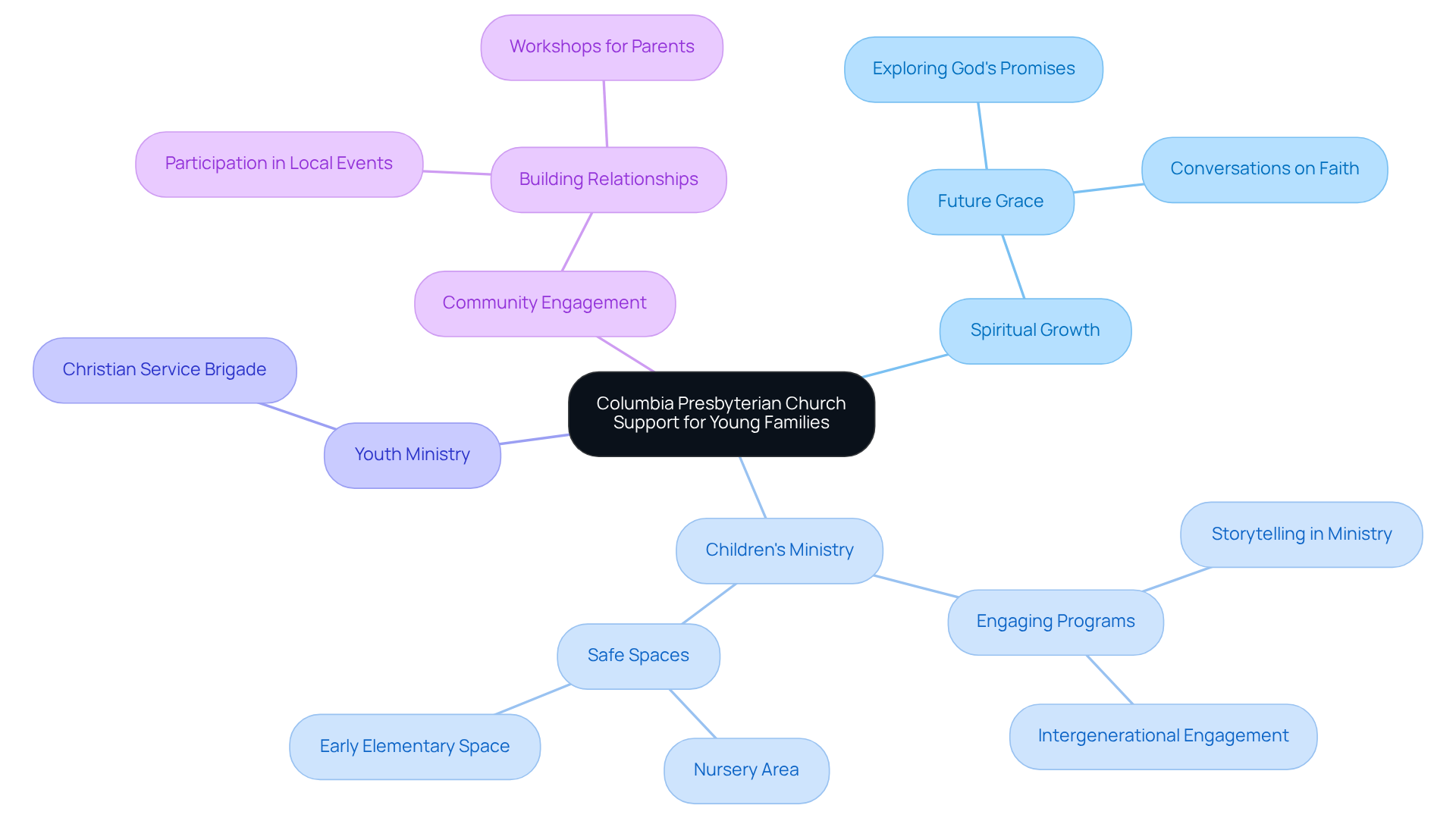 The center represents the church's overall mission, while the branches show different programs and ministries that help families grow spiritually and connect with each other.
