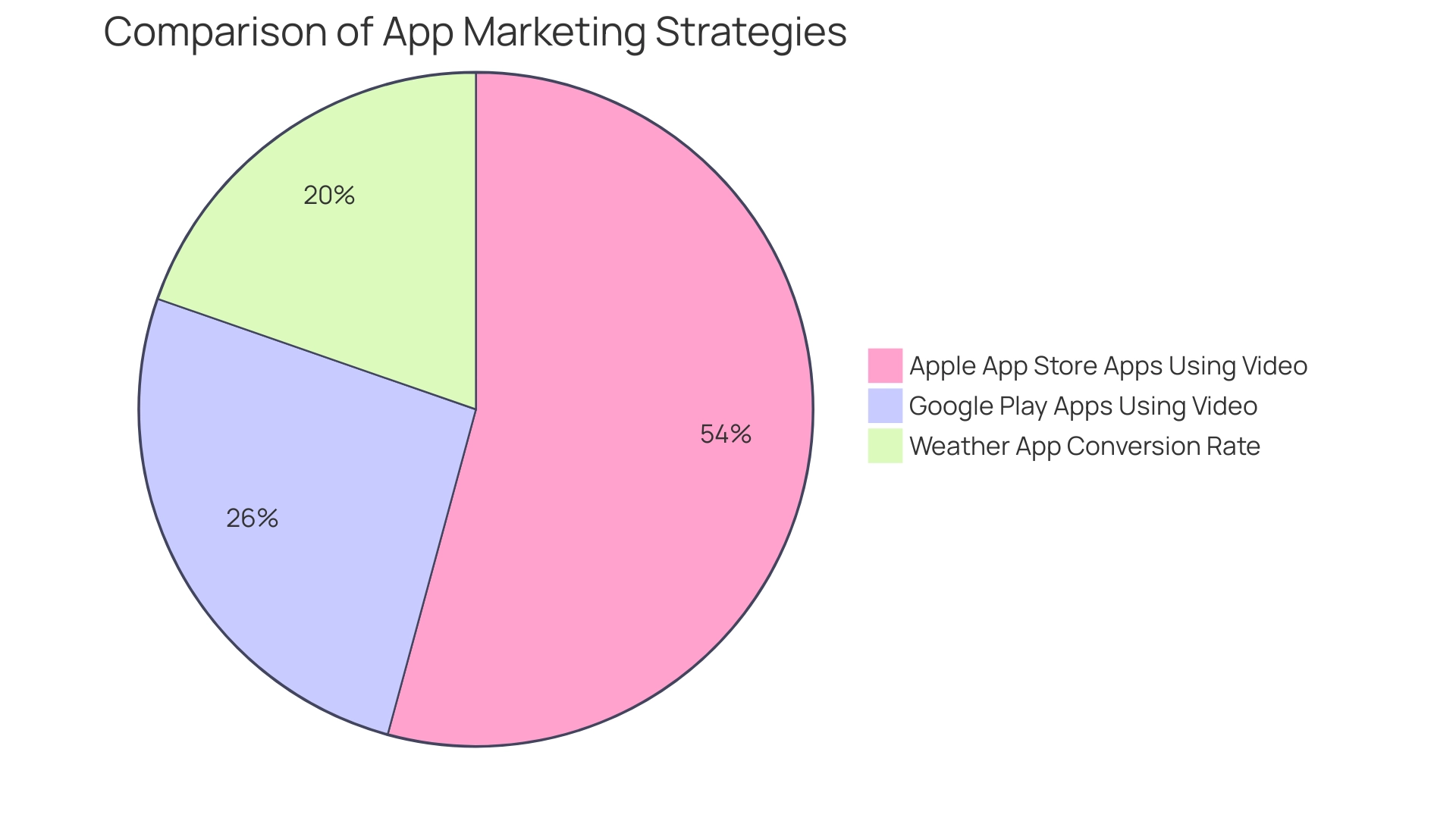 Each segment represents the percentage of apps utilizing video marketing in Google Play and Apple App Store, with a separate segment for the Weather app's conversion rate.