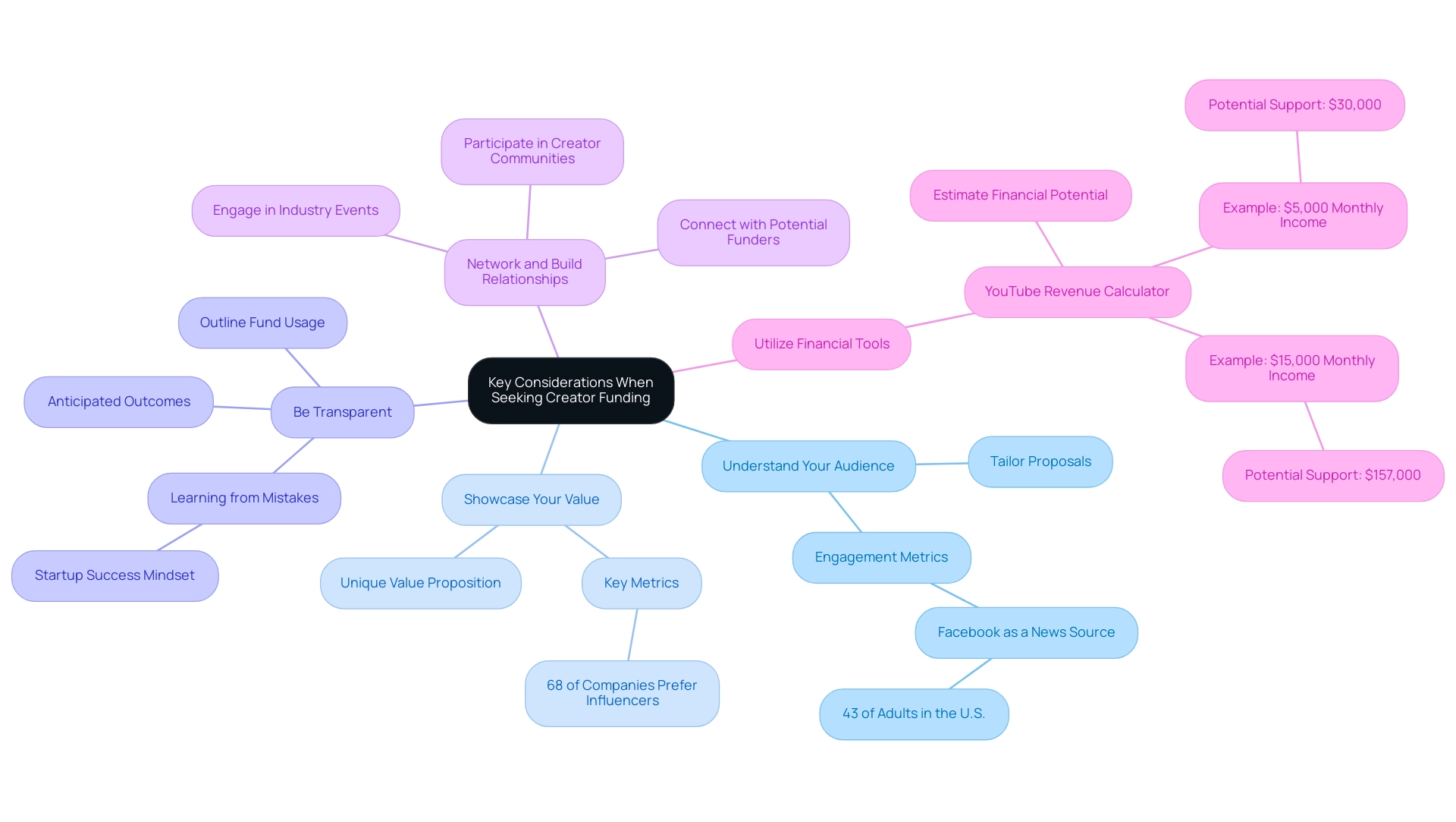 The central node represents the overall theme, with branches showing the four key considerations and their respective subcategories.