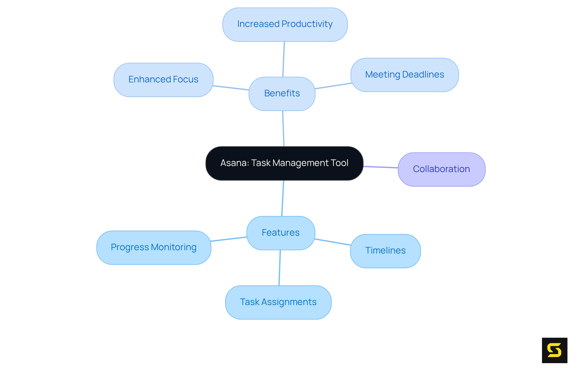 The center shows Asana as the main topic, with branches representing its key features and benefits, helping you visualize how it supports team collaboration. The center shows Asana as the main topic, with branches representing its key features and benefits, helping you visualize how it supports team collaboration.