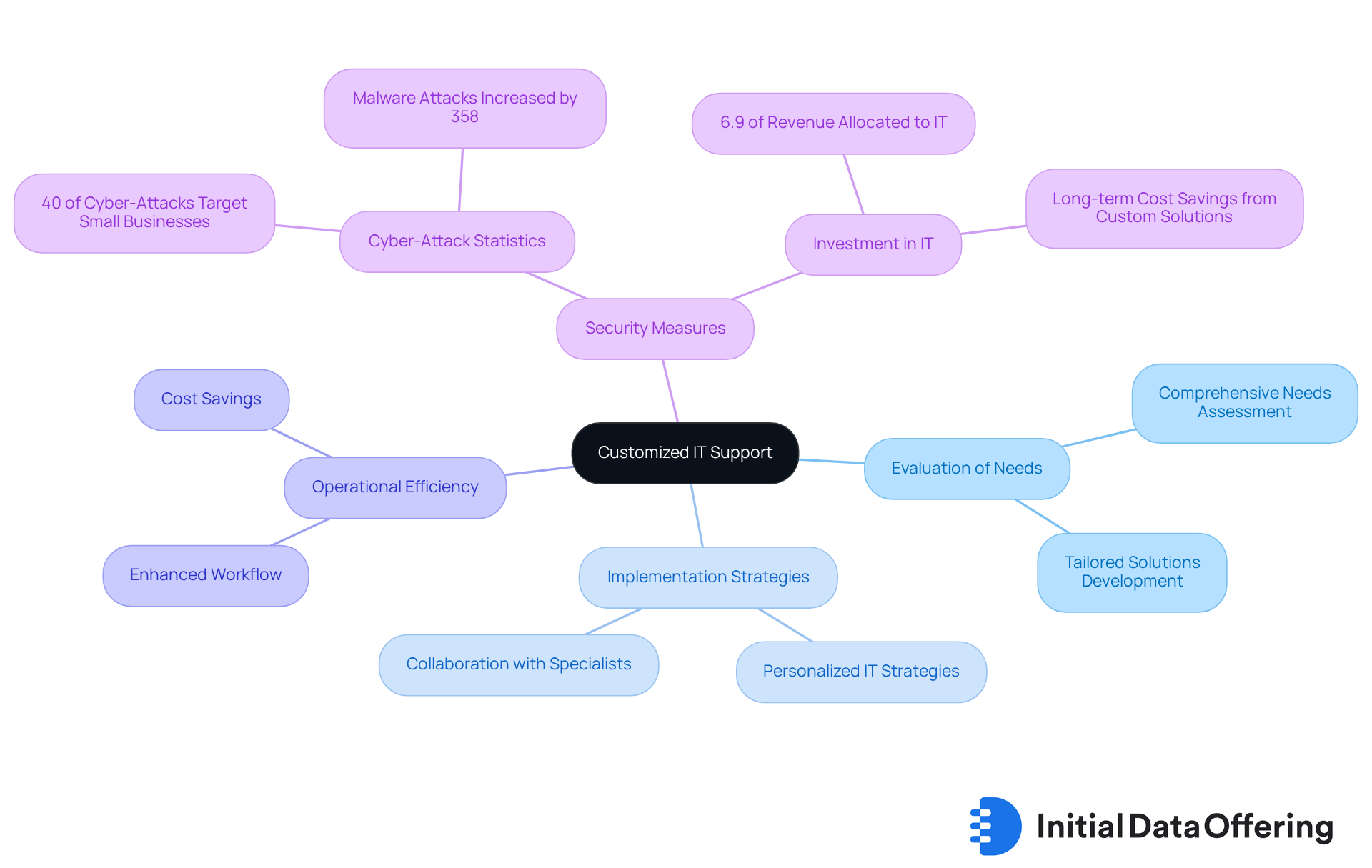 The center of the mindmap represents the core service offered, while the branches illustrate the various facets of how tailored IT support can be structured to meet specific organizational needs.