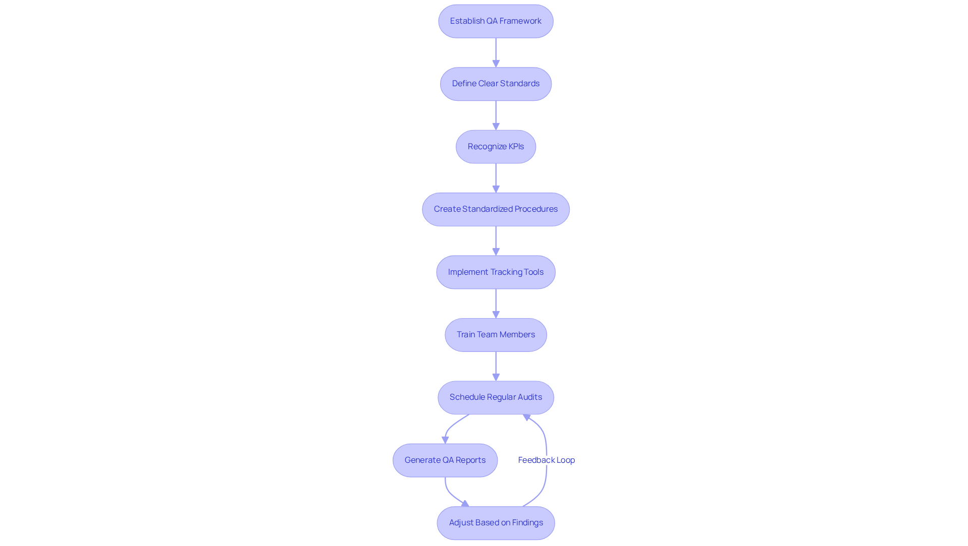 This flowchart illustrates the sequential steps to create a robust QA framework. Each box represents a key action in the process, and the arrows show how these actions connect to build an effective QA system.