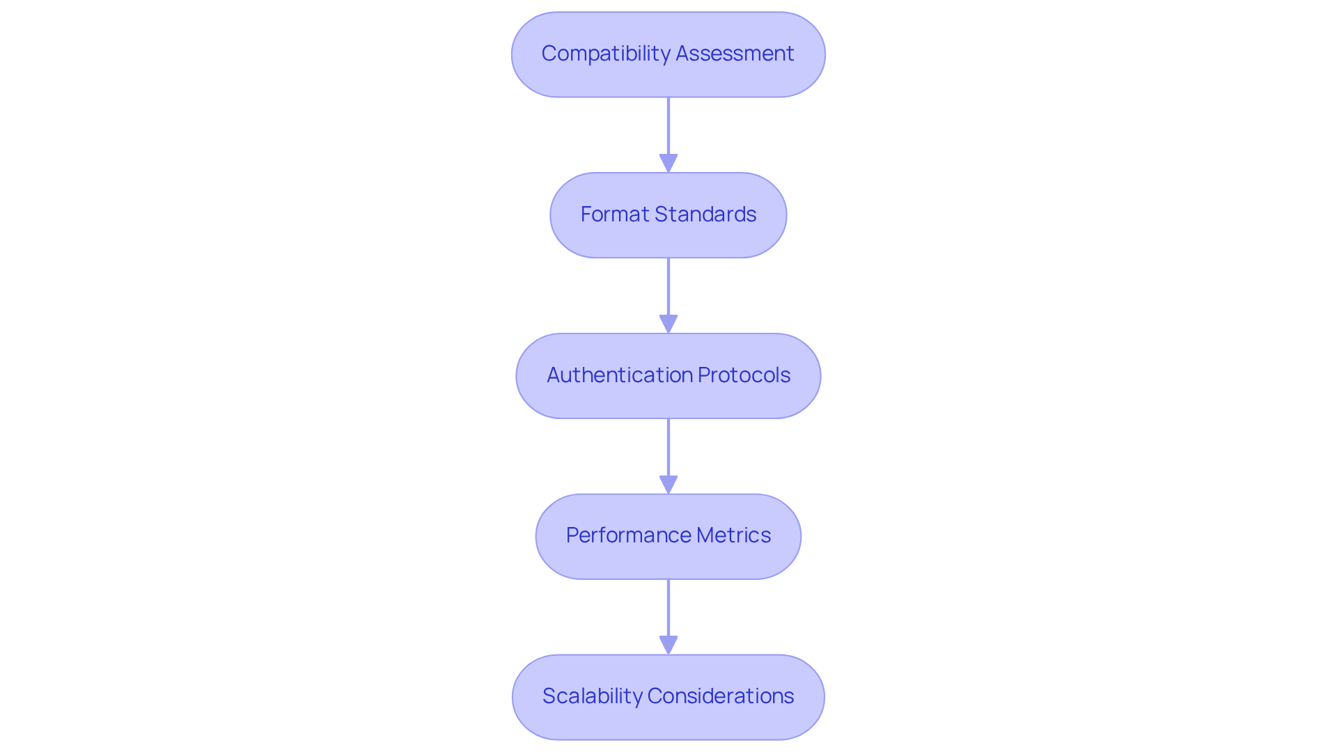 Each box represents a crucial step in the integration process. Follow the arrows to see how each step leads to the next, ensuring a comprehensive approach to API integration.