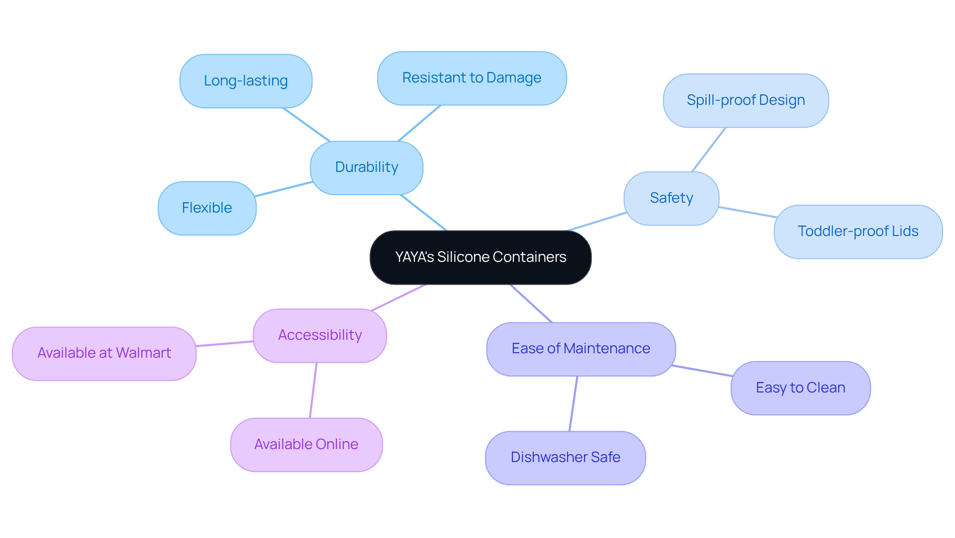 This mindmap shows the main features of YAYA's silicone containers. Start at the center with the product name, then follow the branches to see how each feature contributes to making these containers a great choice for parents.