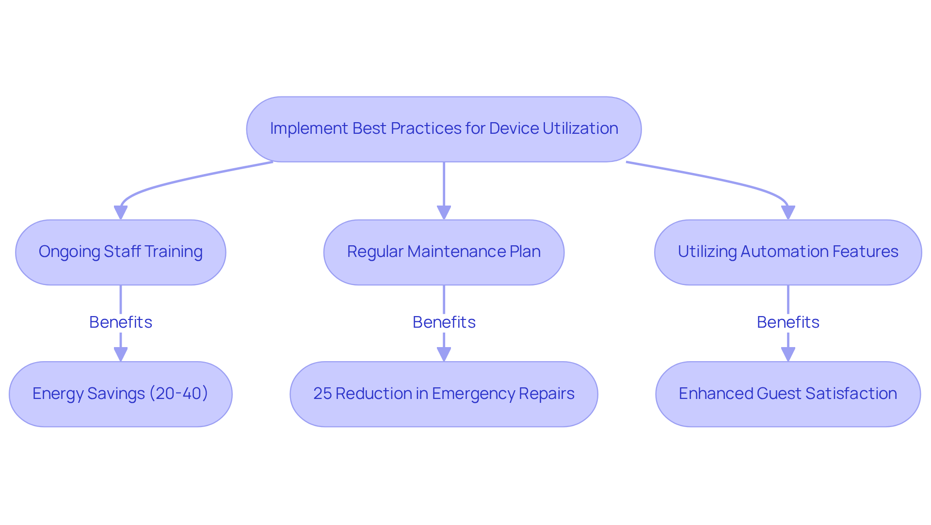 Follow the arrows to see how each practice contributes to better device utilization and the benefits that follow. Each step is crucial for maximizing the advantages of smart technology in rentals.