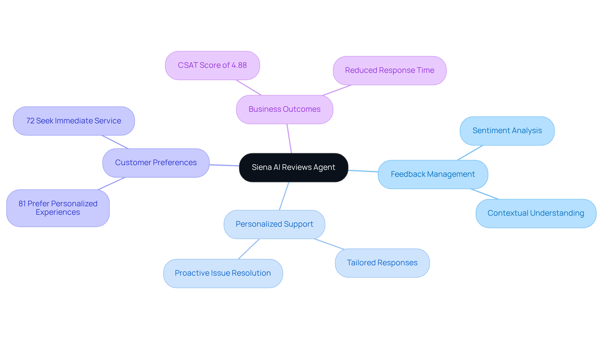The central node represents the Siena AI Reviews Agent, with branches showing how it transforms customer feedback into personalized support and the resulting benefits for businesses.