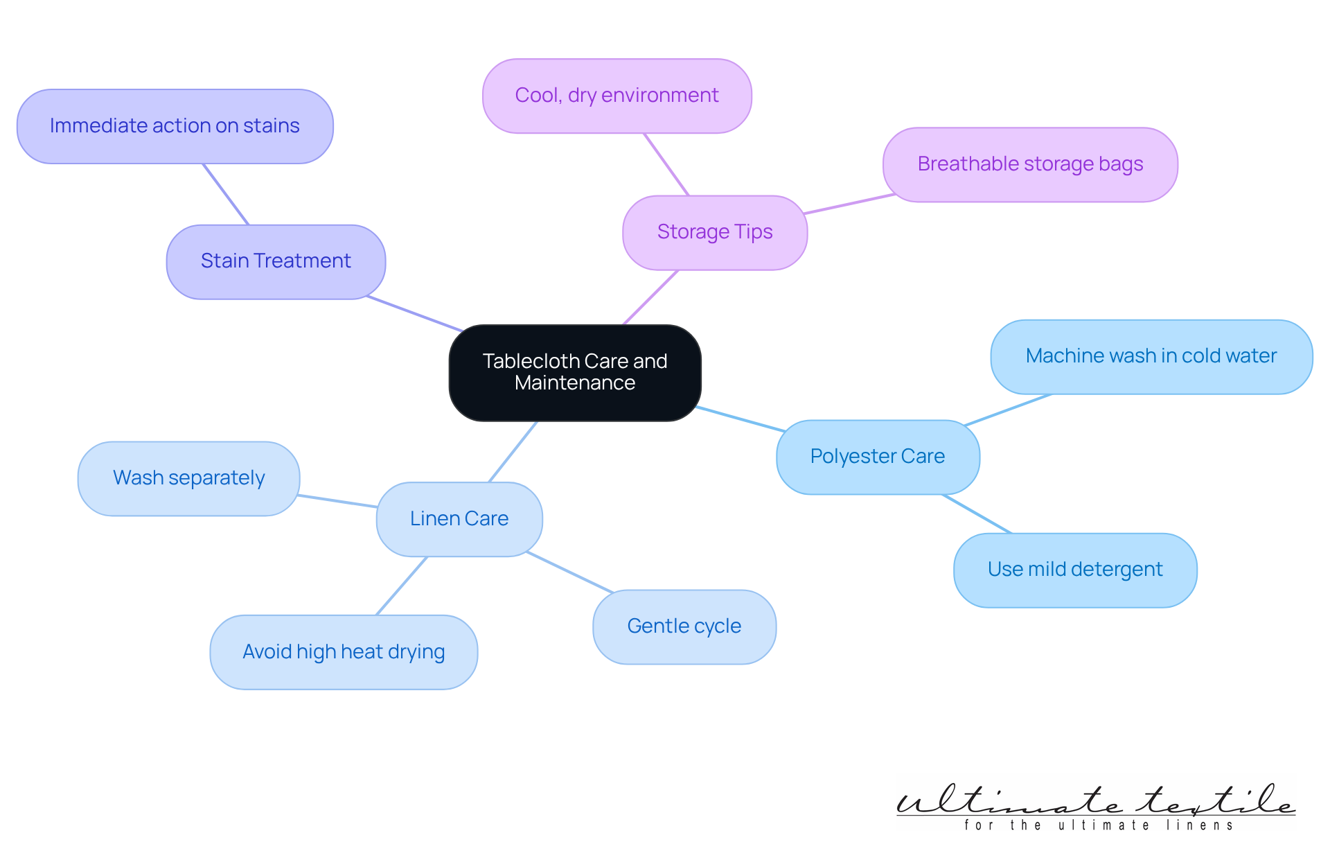 This mindmap shows how to care for your tablecloths. Each branch represents a different fabric type or care tip. Follow the branches to see specific instructions for polyester and linen, as well as general tips for stain treatment and storage.