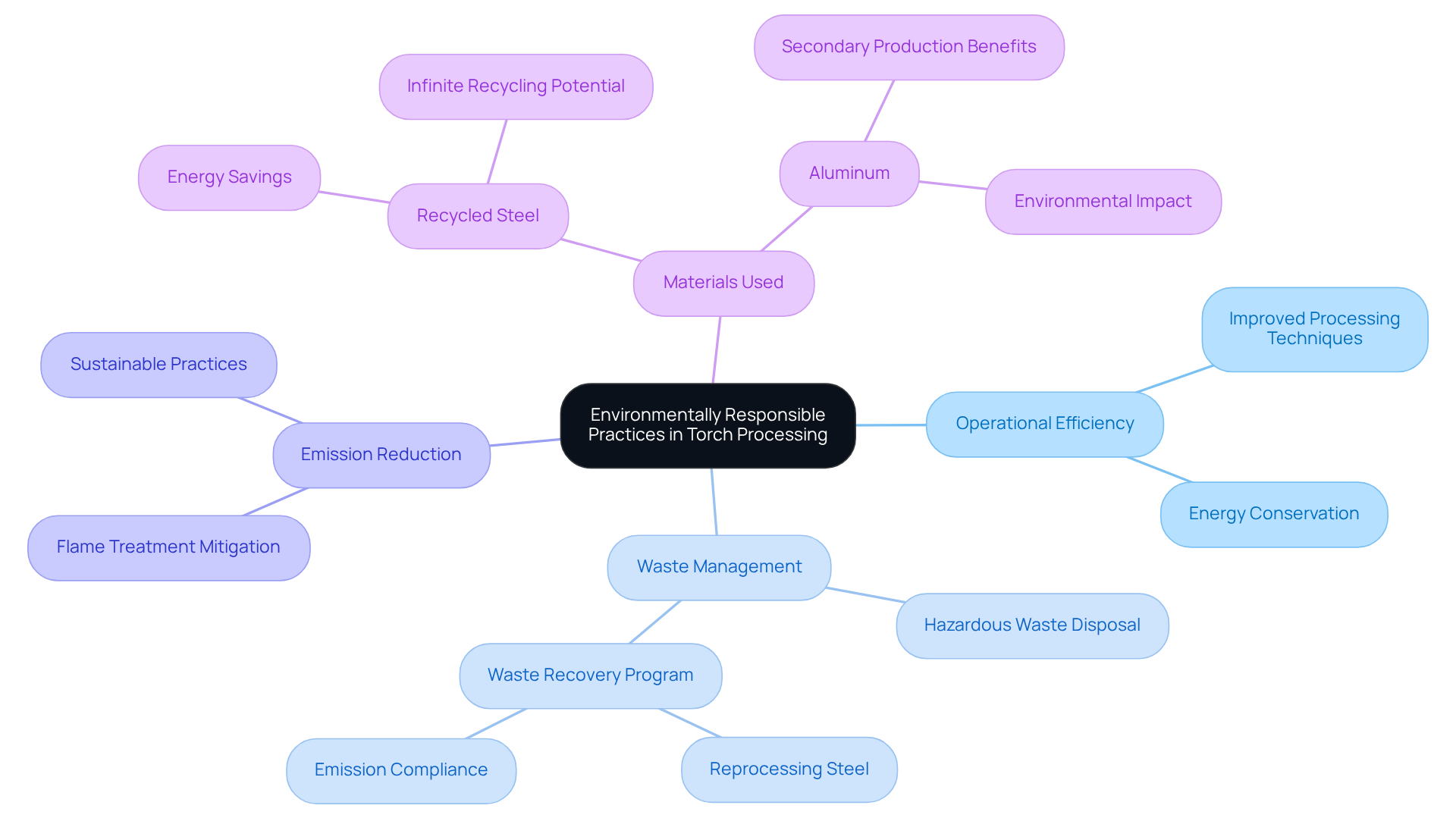 This mindmap illustrates how various practices in torch processing contribute to environmental responsibility. Start at the center with the main theme, then explore each branch to see how operational efficiency, waste management, and materials used all play a role in promoting sustainability.
