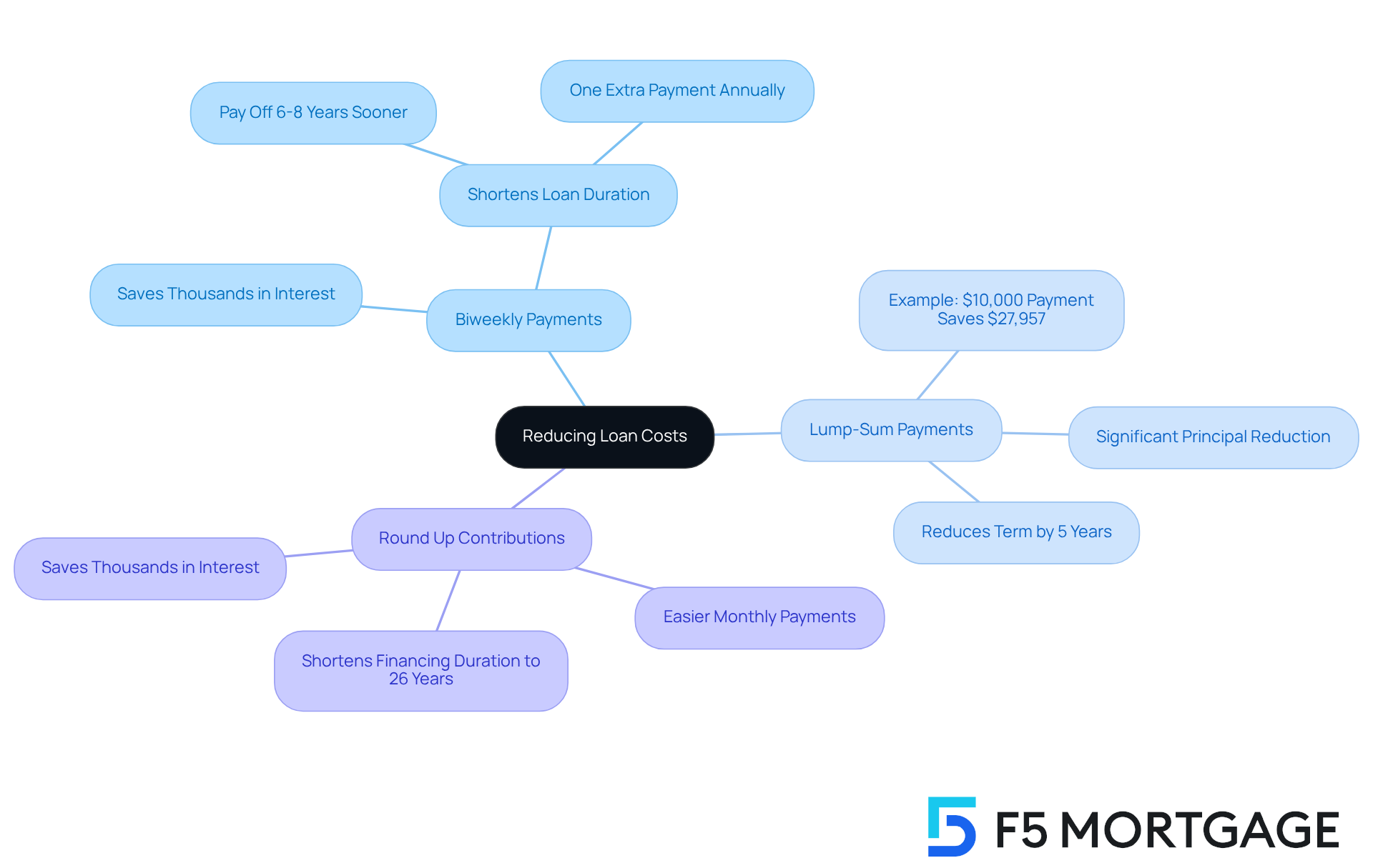 The central node represents the goal of reducing loan costs, and each branch shows a different strategy with its benefits. Follow the branches to discover how each option can help you save money and time on your mortgage. The central node represents the goal of reducing loan costs, and each branch shows a different strategy with its benefits. Follow the branches to discover how each option can help you save money and time on your mortgage.
