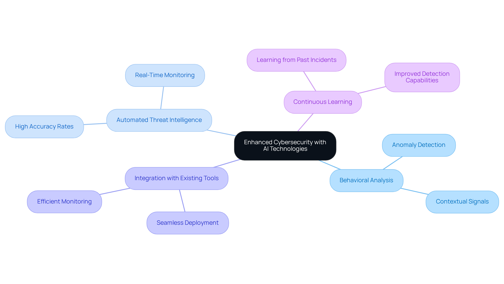 The central node represents the main goal of enhancing cybersecurity. Each branch shows a key approach, and the sub-branches provide details on how that approach works or its benefits. Follow the branches to understand how these strategies interconnect.