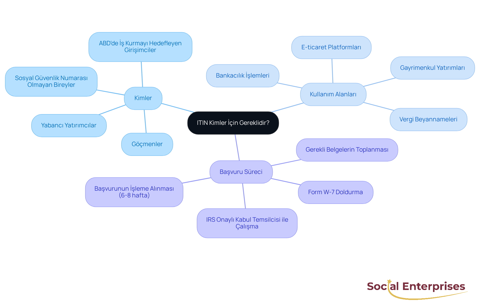 Orta kısımda ITIN'in gerekliliği var. Dallar, kimlerin ITIN'e ihtiyaç duyduğunu, ne amaçlarla kullanıldığını ve başvuru sürecini gösteriyor. Her dal, ilgili bilgileri ve örnekleri içeriyor.