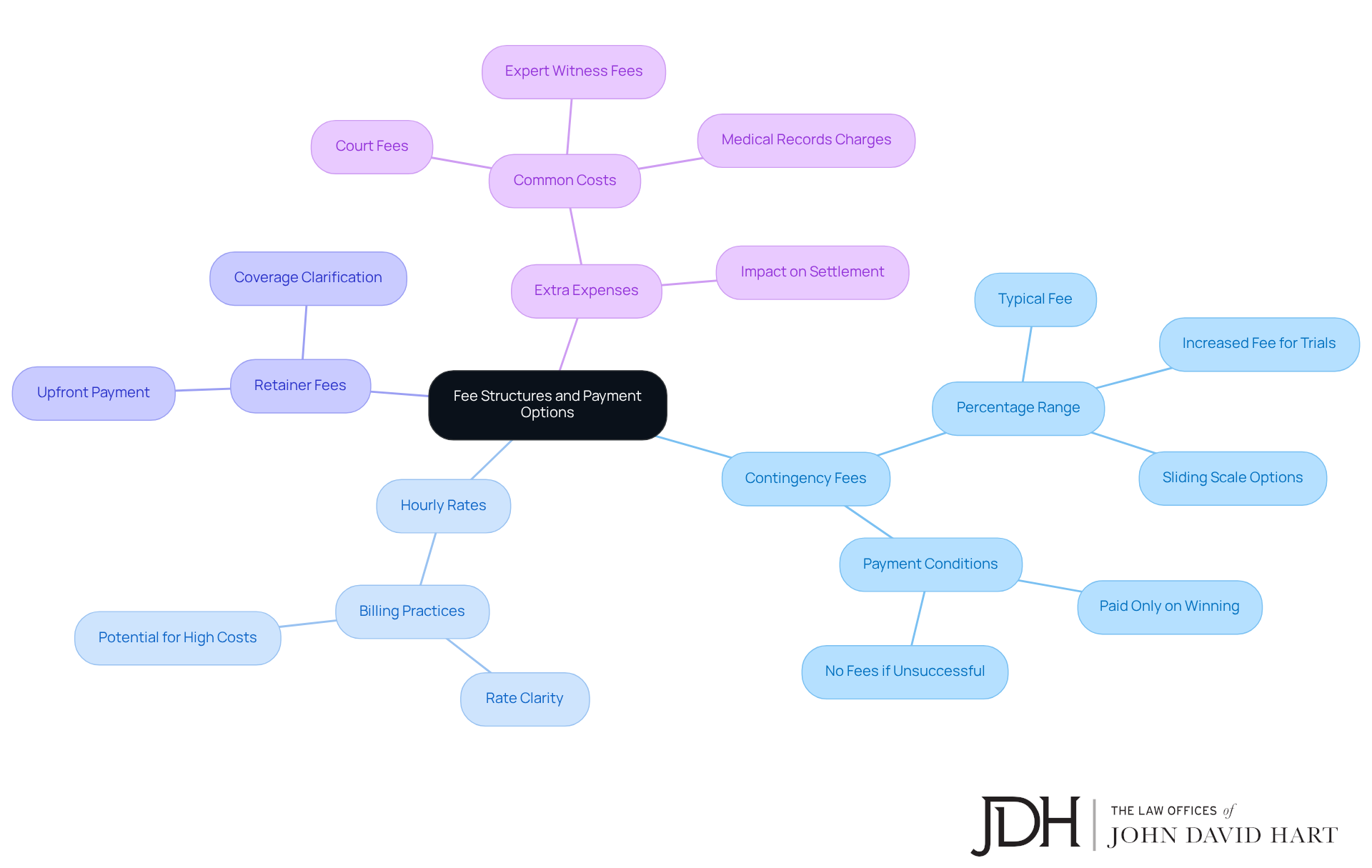 The center represents the main topic of fee structures. Each branch shows a different type of fee, with further details to help you understand what to expect when hiring an attorney. The center represents the main topic of fee structures. Each branch shows a different type of fee, with further details to help you understand what to expect when hiring an attorney.