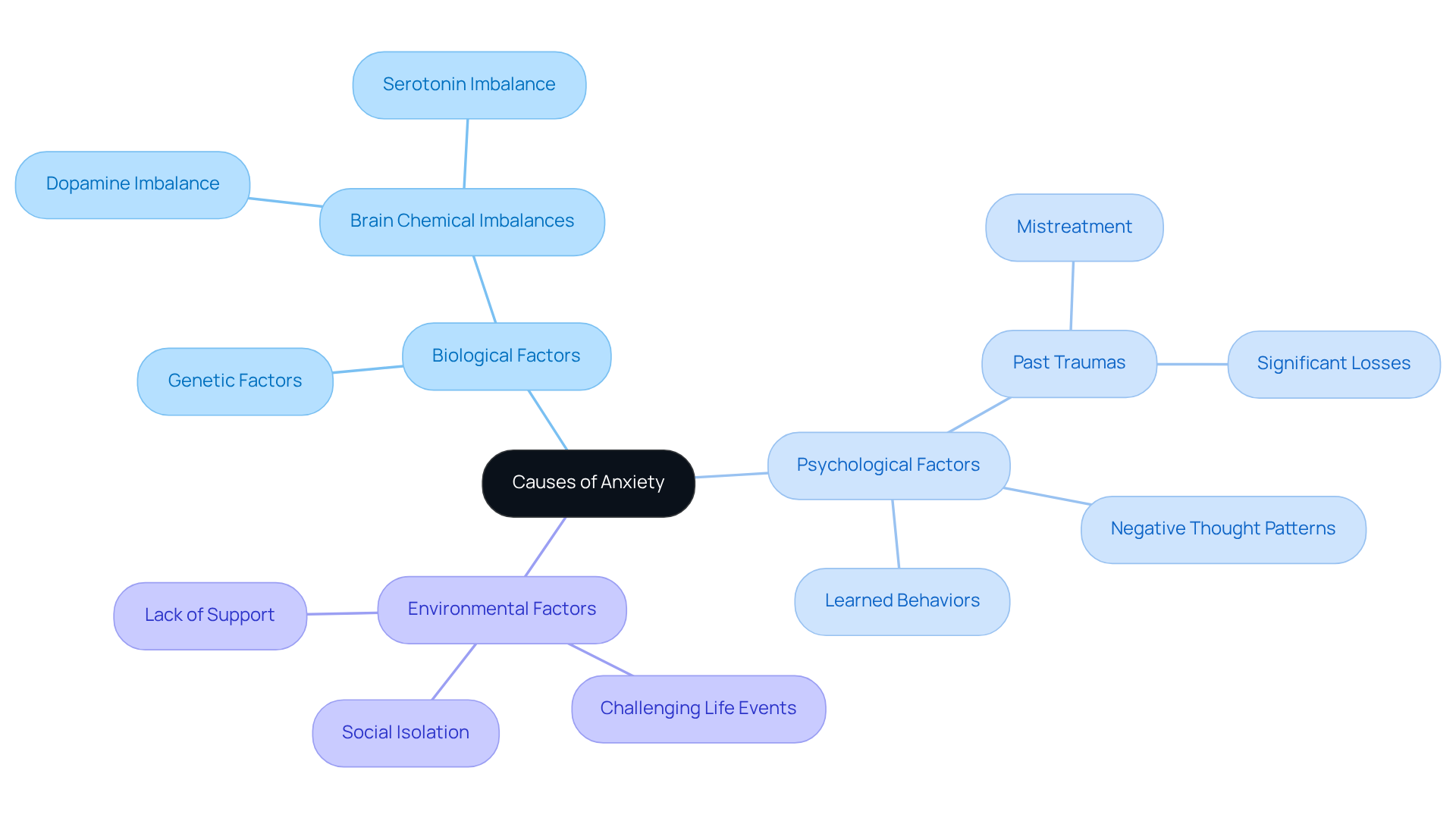 This mindmap shows the different causes of anxiety. Start at the center with the main topic, then follow the branches to explore biological, psychological, and environmental factors. Each branch breaks down into specific elements that contribute to anxiety, helping you see how they connect.