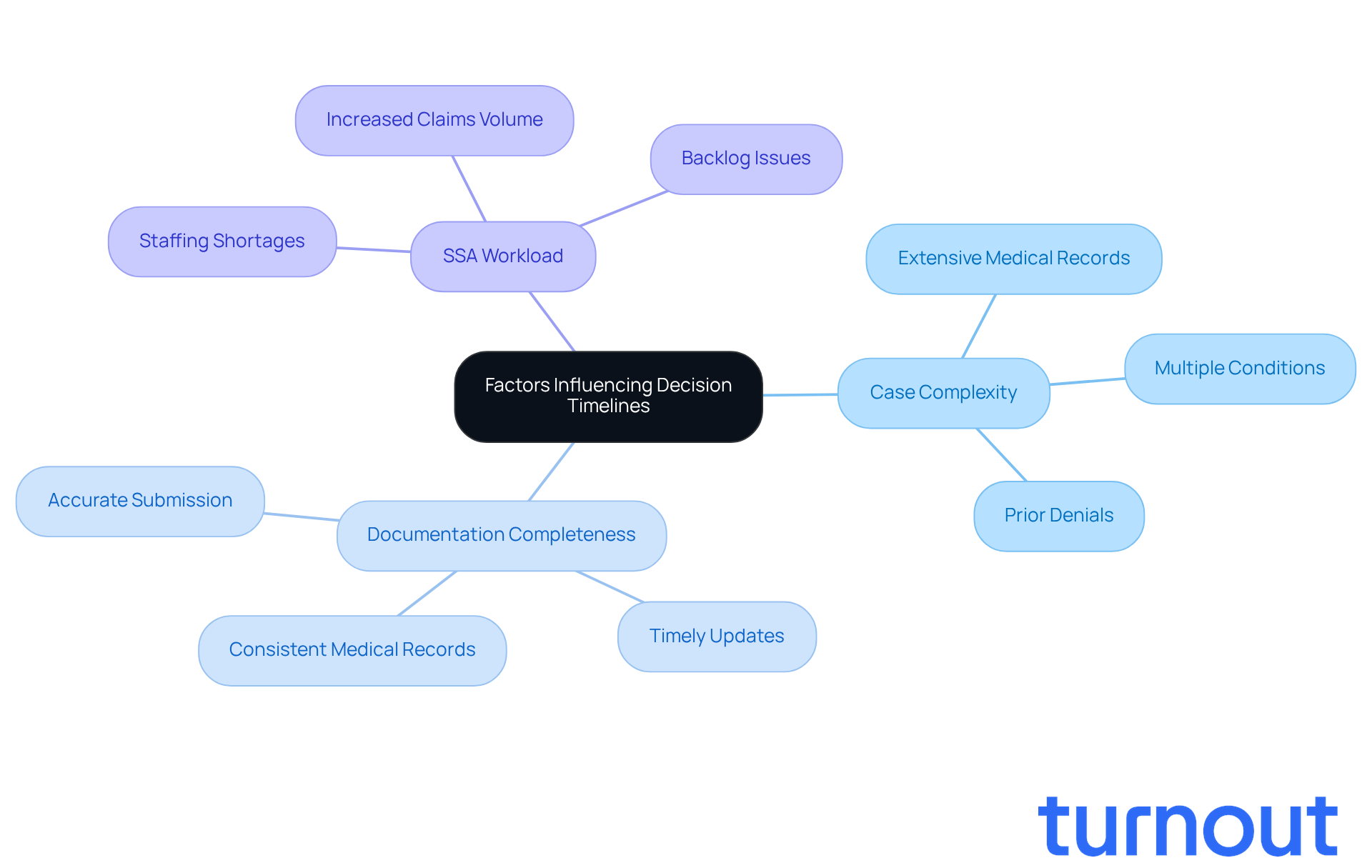 The center shows the main topic, and the branches represent key factors affecting decision timelines. Each sub-branch provides more detail on how these factors contribute to the overall process.