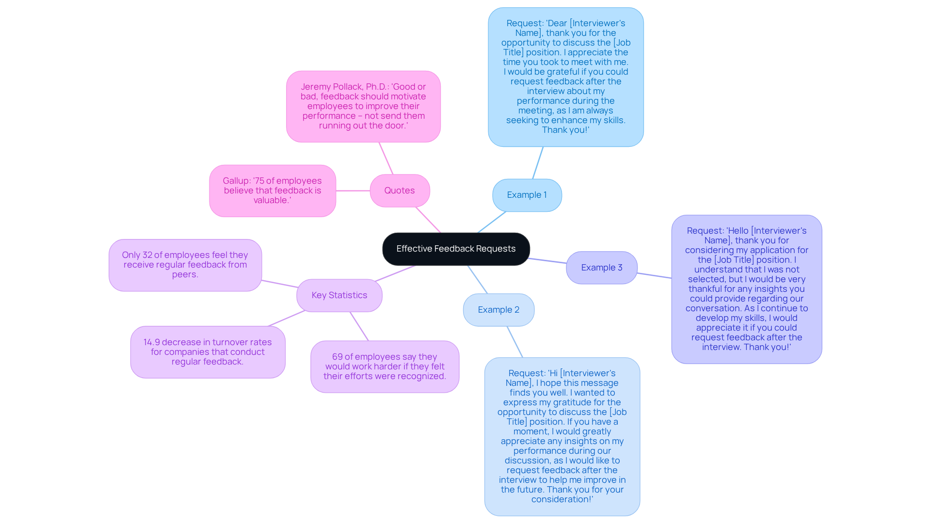 The center shows the main theme of feedback requests. Each branch represents a different example, while the additional branches highlight important statistics and quotes related to the value of feedback in the workplace. The center shows the main theme of feedback requests. Each branch represents a different example, while the additional branches highlight important statistics and quotes related to the value of feedback in the workplace.