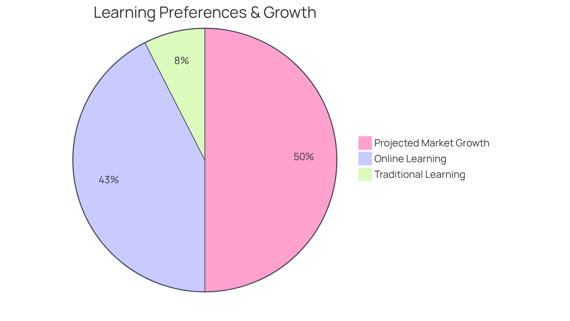 The first pie chart shows that a huge majority of students prefer online learning (85%), while a smaller portion prefers traditional methods (15%). The second chart highlights the expected growth of the eLearning market, indicating its significance and potential impact. The first pie chart shows that a huge majority of students prefer online learning (85%), while a smaller portion prefers traditional methods (15%). The second chart highlights the expected growth of the eLearning market, indicating its significance and potential impact.