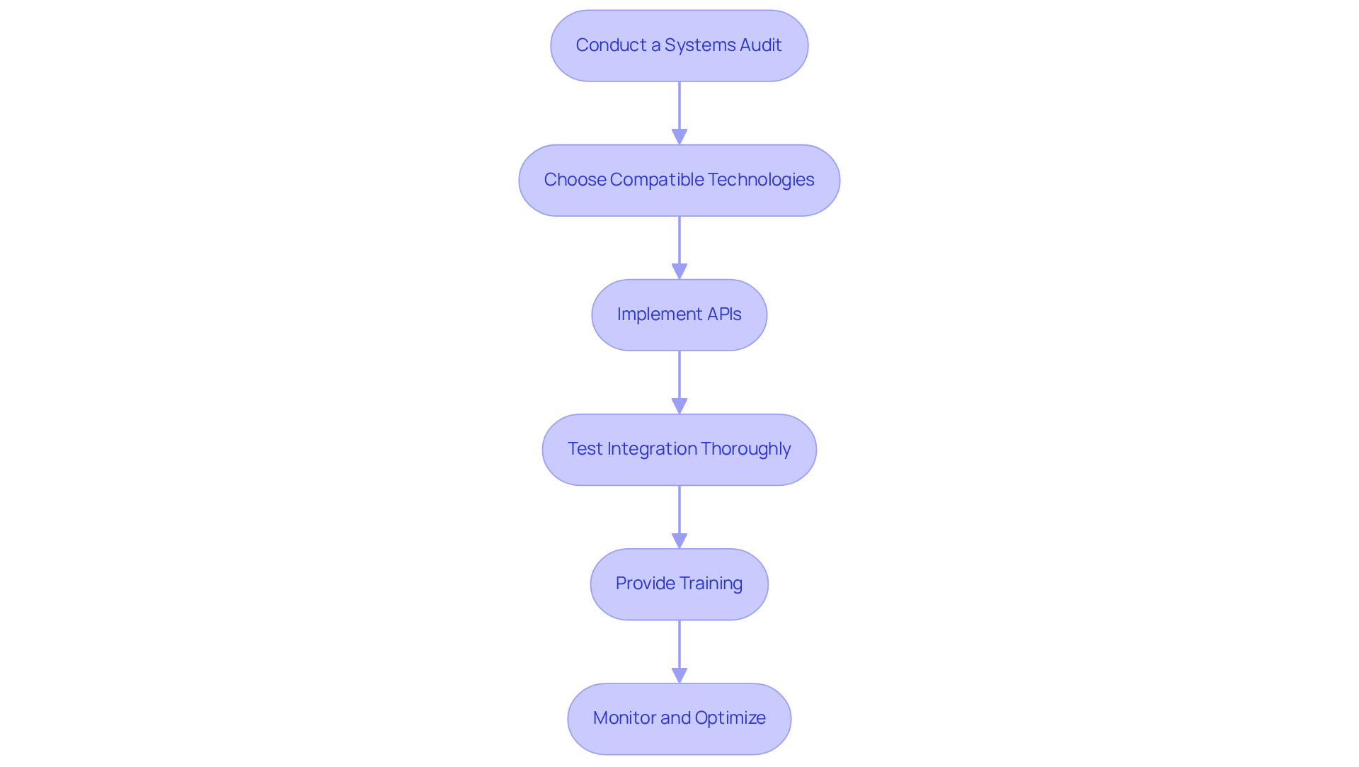 Each box represents a crucial step in integrating new software with existing systems. Follow the arrows to see how each step builds on the previous one, ensuring a smooth and effective integration process.