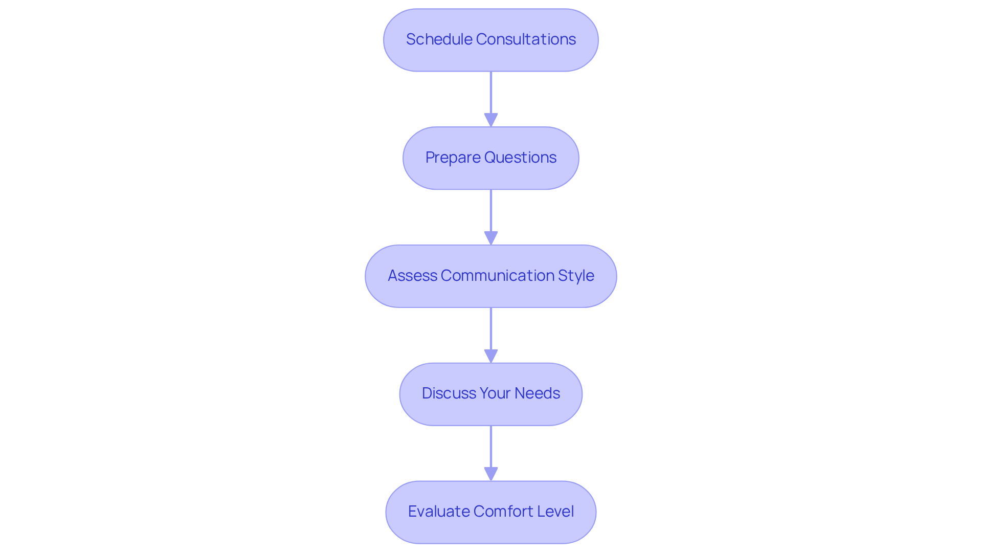 Each box shows a step in the interview process. Follow the arrows to see how to move from one step to the next, ensuring you cover all important aspects when selecting your attorney.
